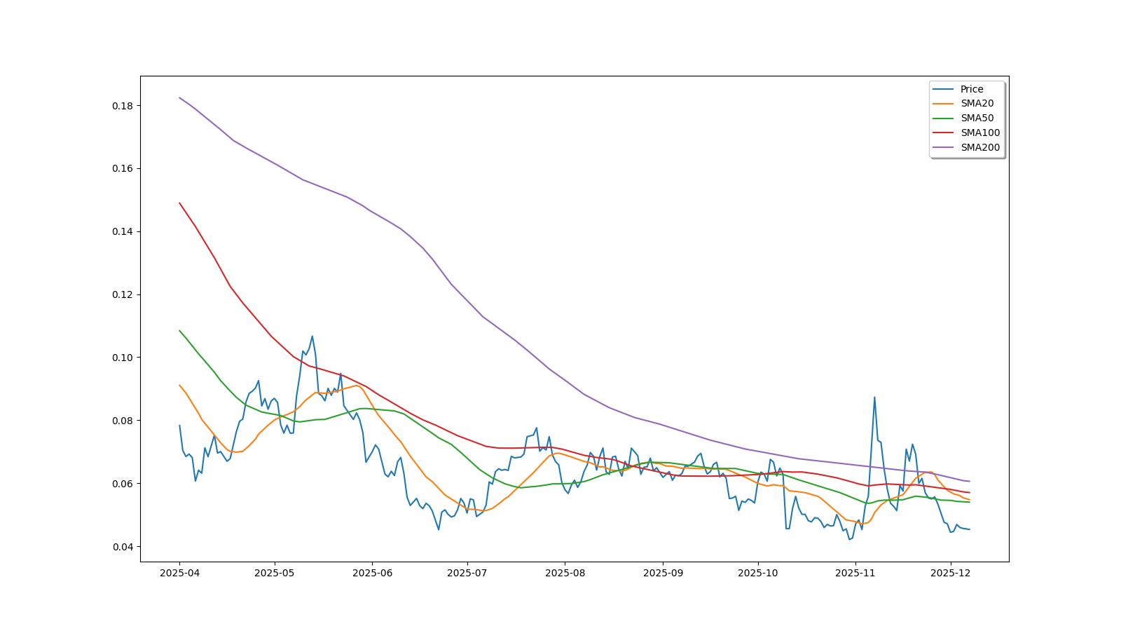 DUSK Network Simple Moving Averages