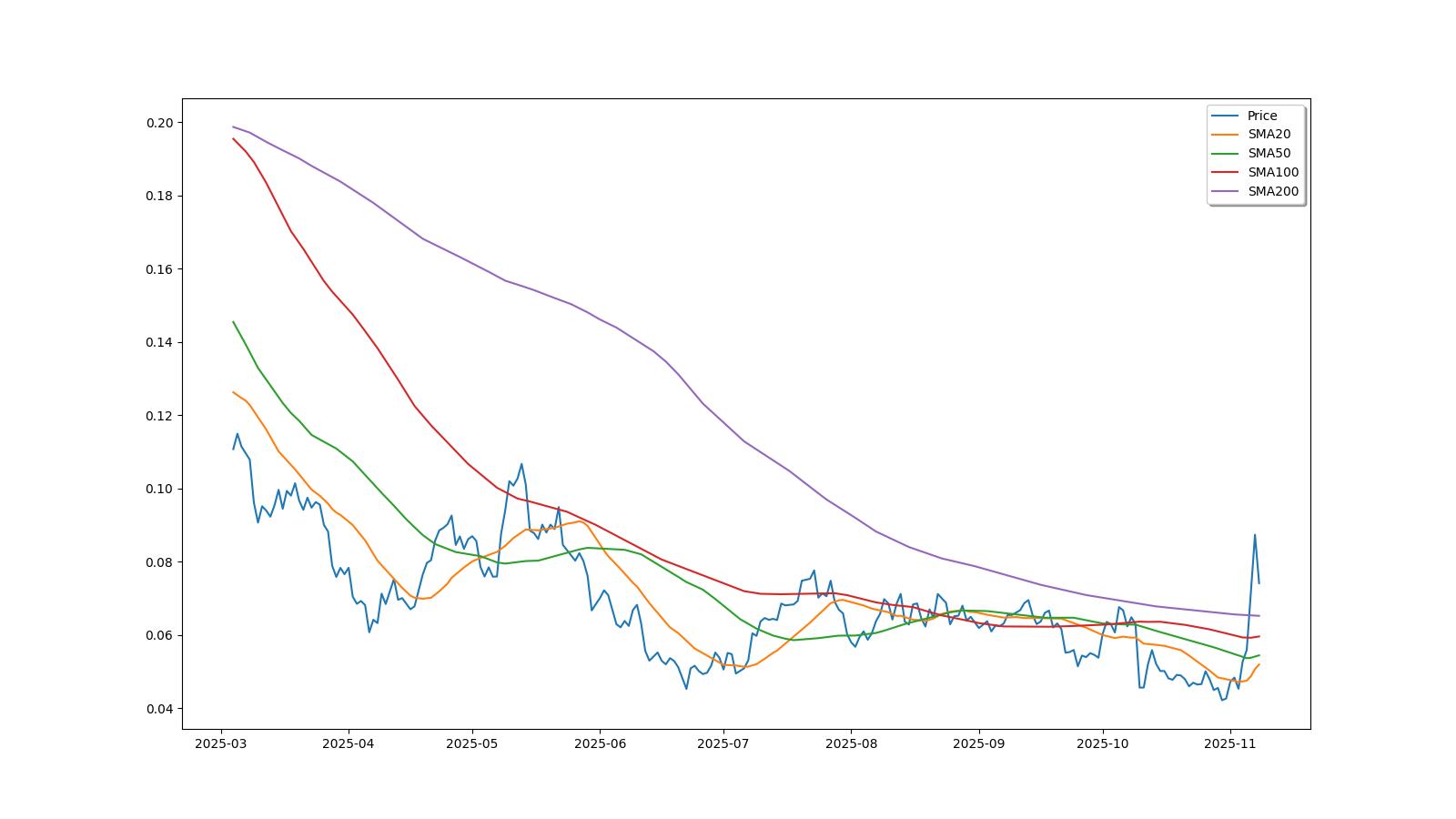 DUSK Network Simple Moving Averages
