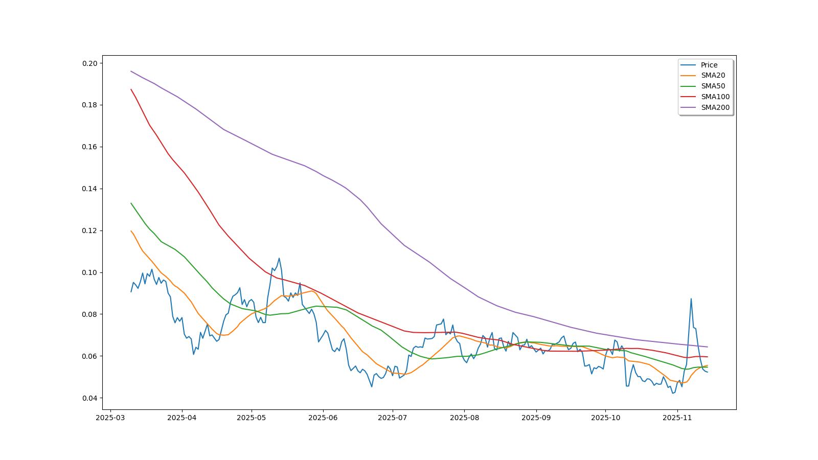 DUSK Network Simple Moving Averages