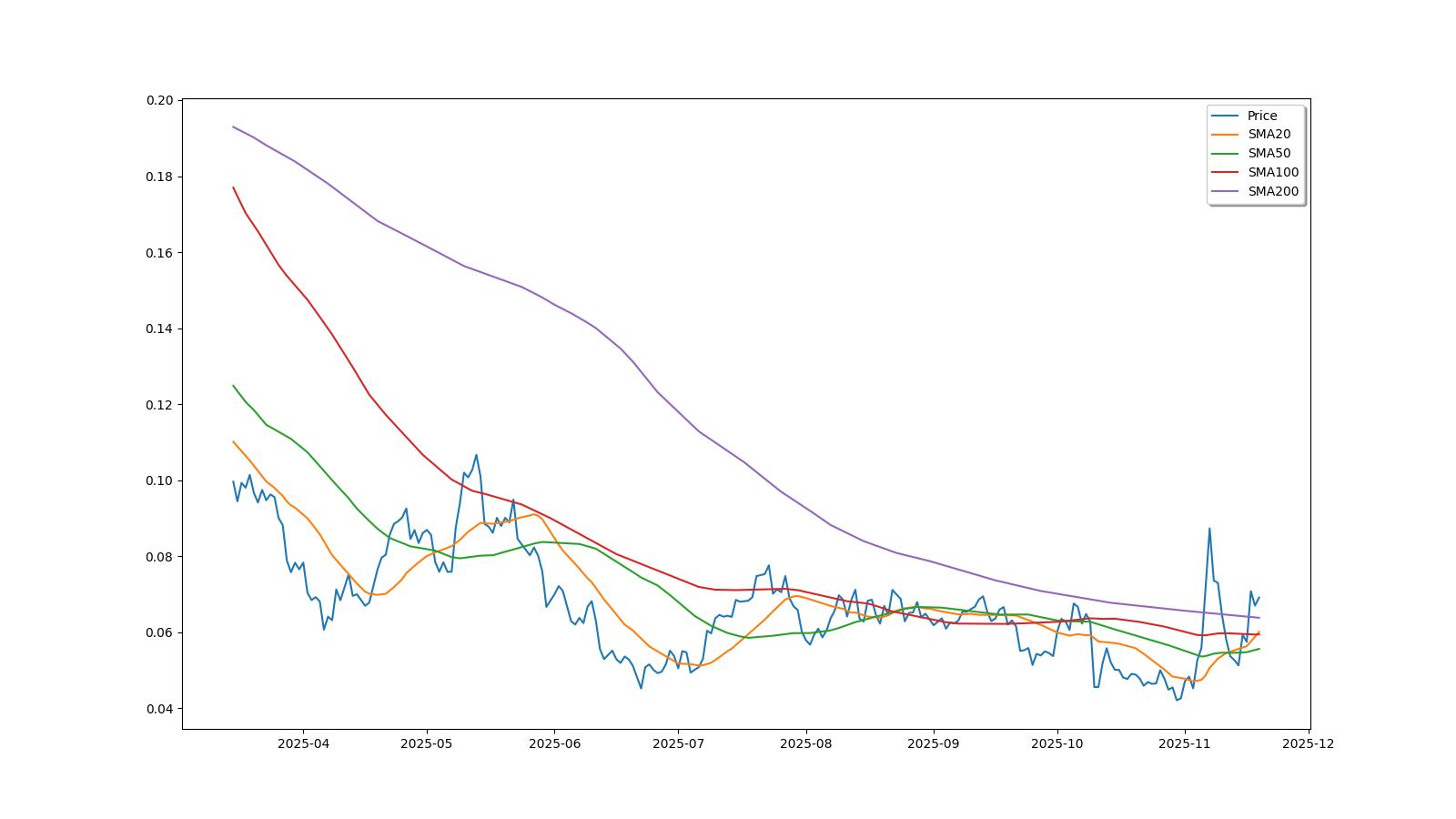 DUSK Network Simple Moving Averages
