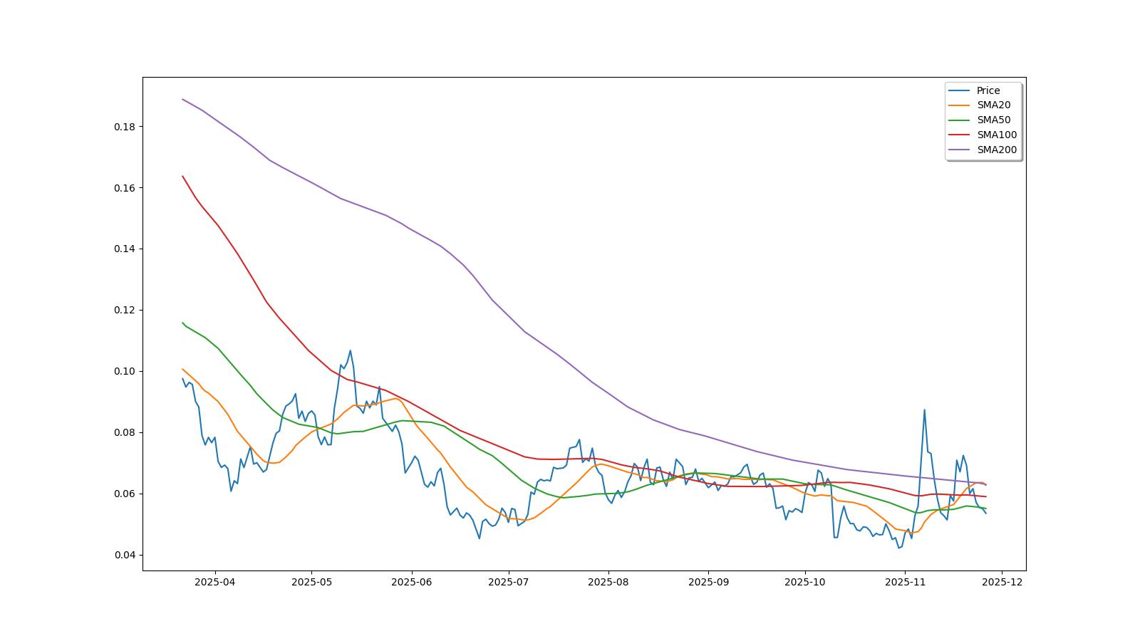 DUSK Network Simple Moving Averages