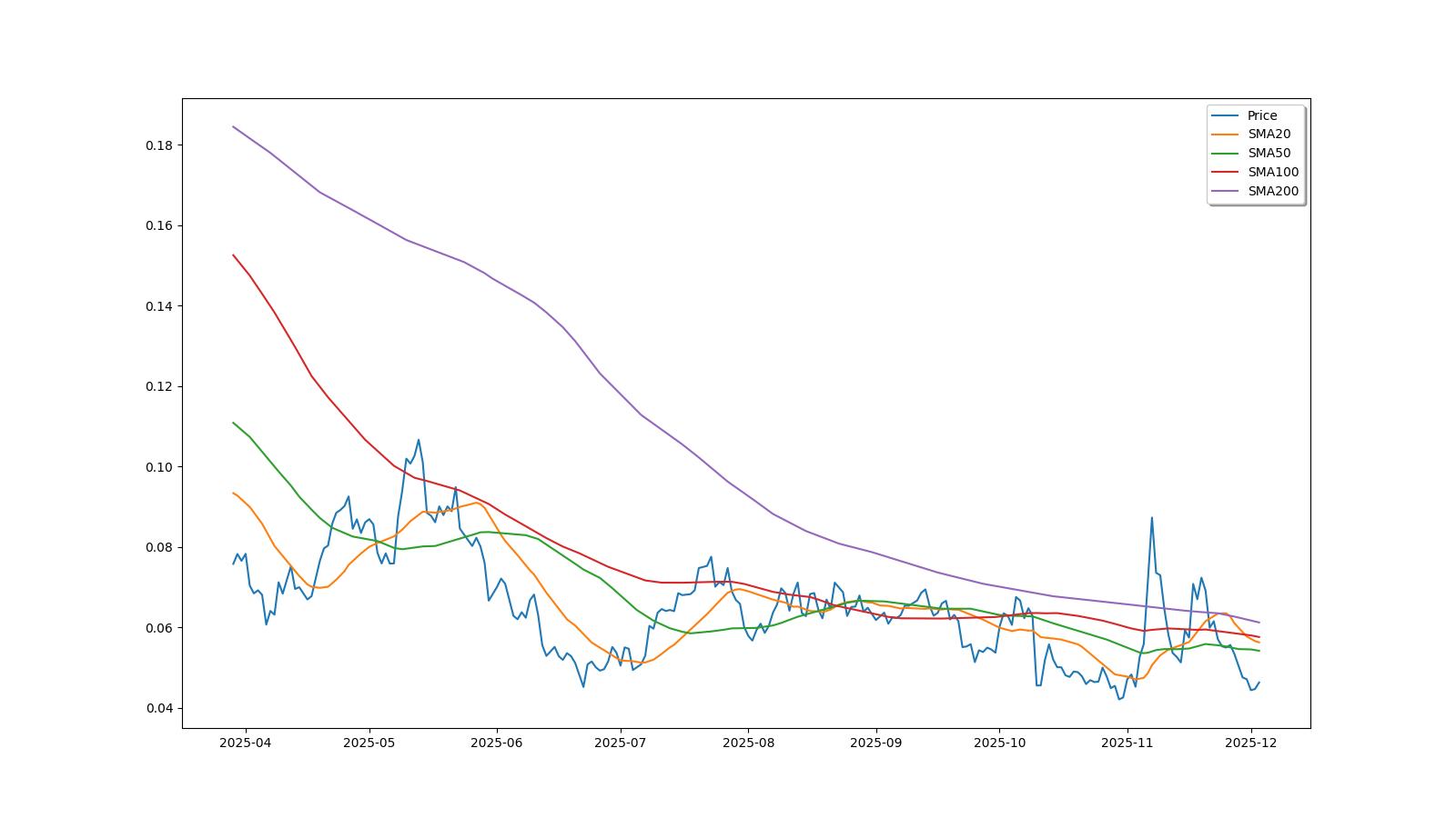 DUSK Network Simple Moving Averages