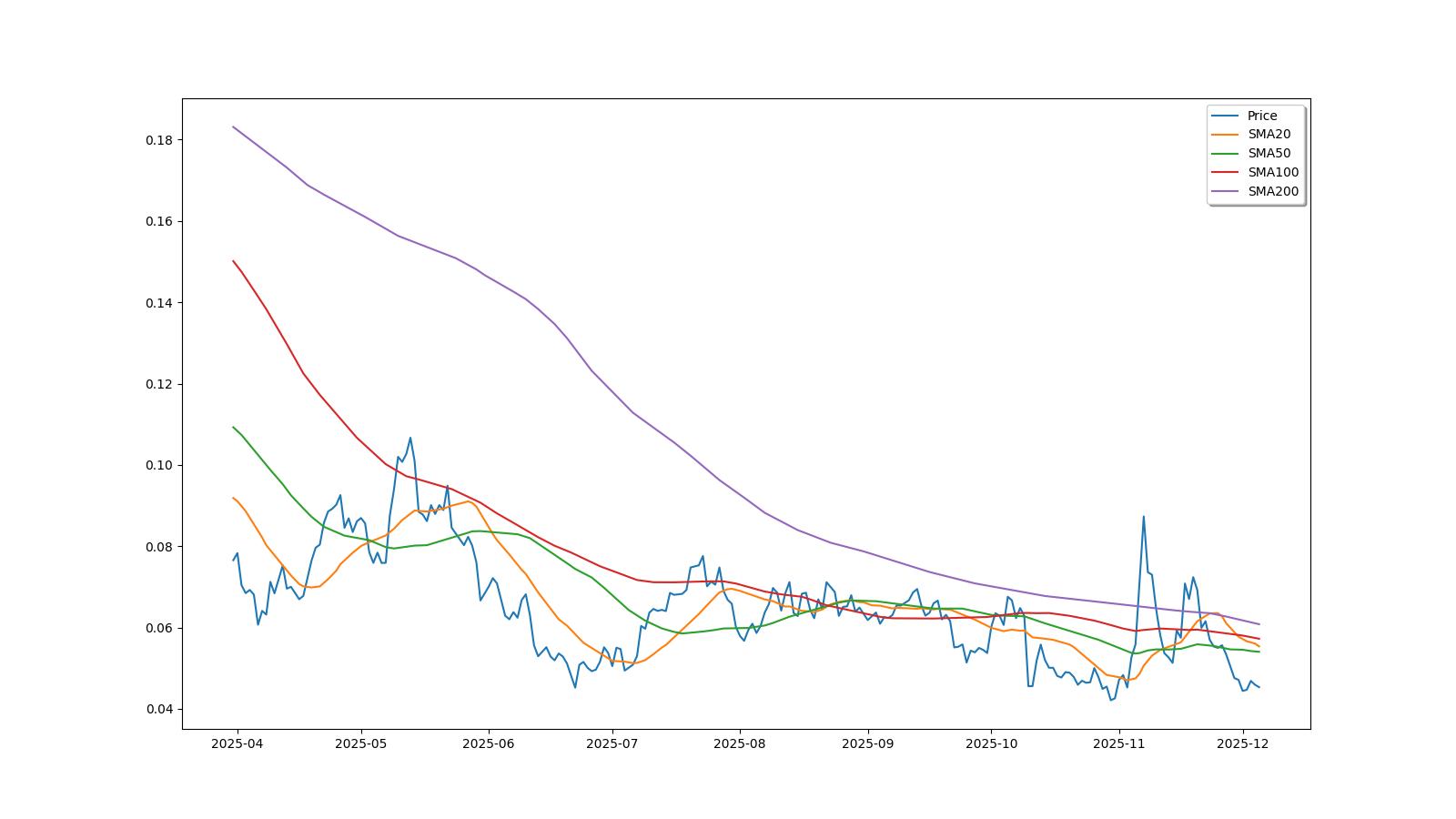 DUSK Network Simple Moving Averages