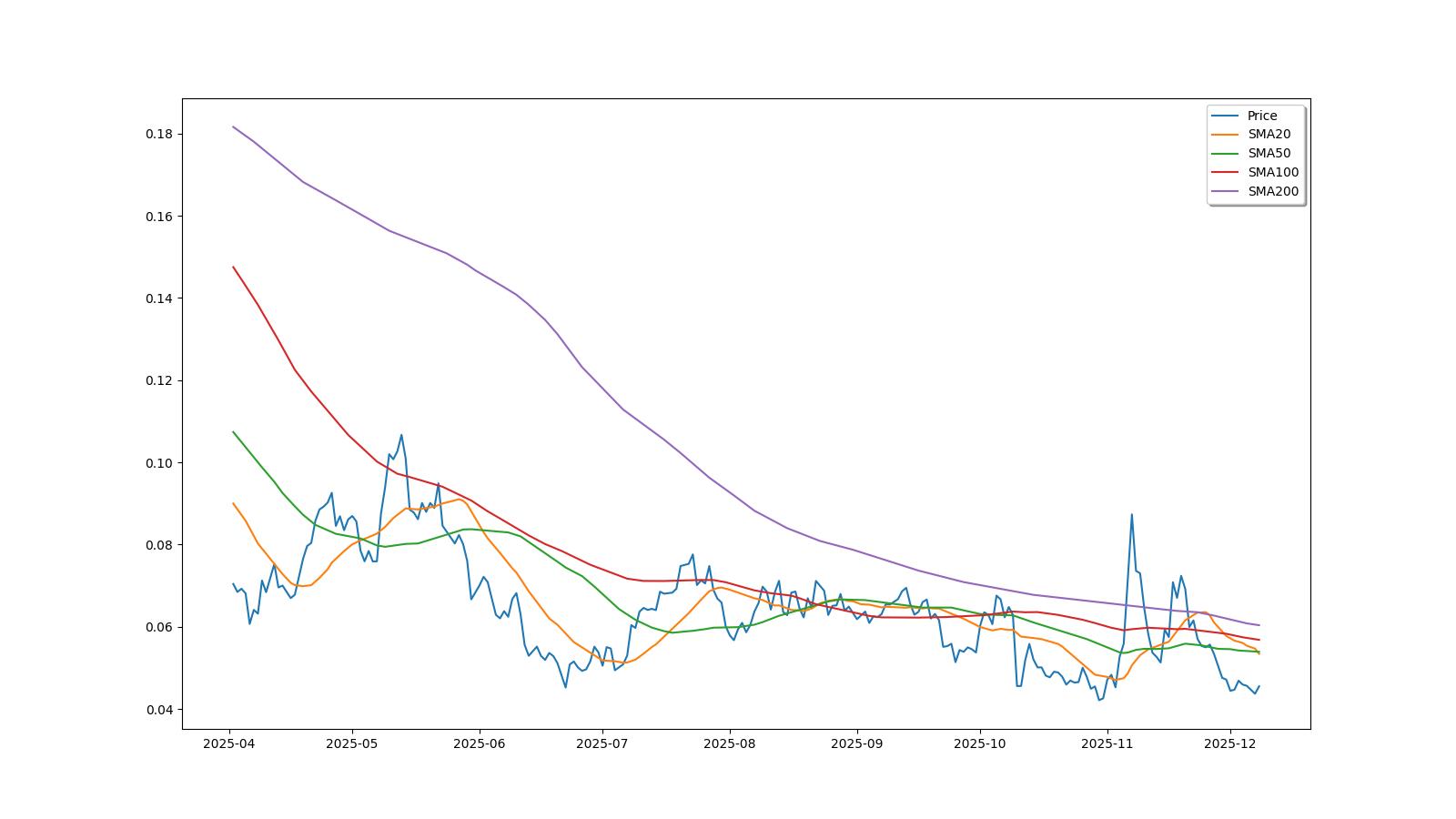 DUSK Network Simple Moving Averages