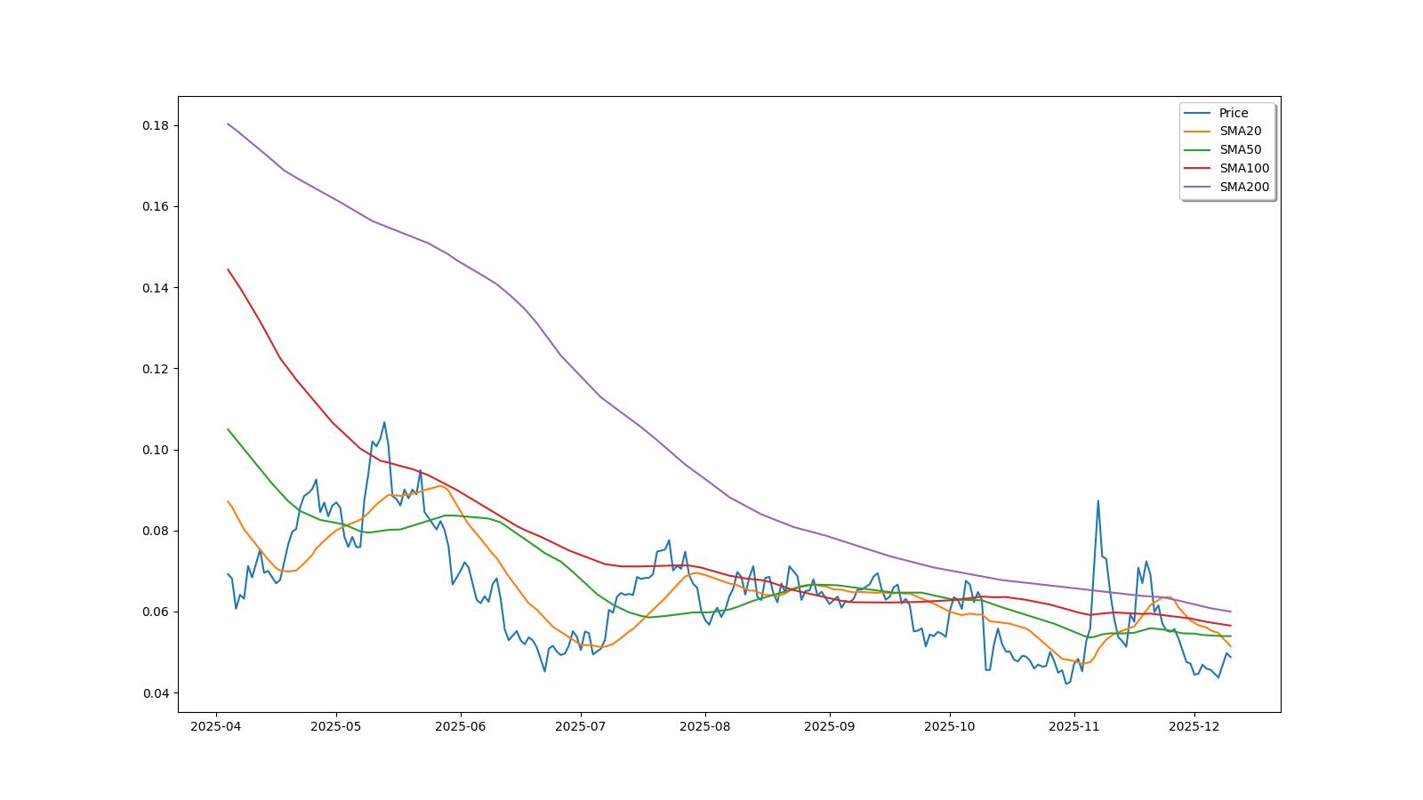 DUSK Network Simple Moving Averages