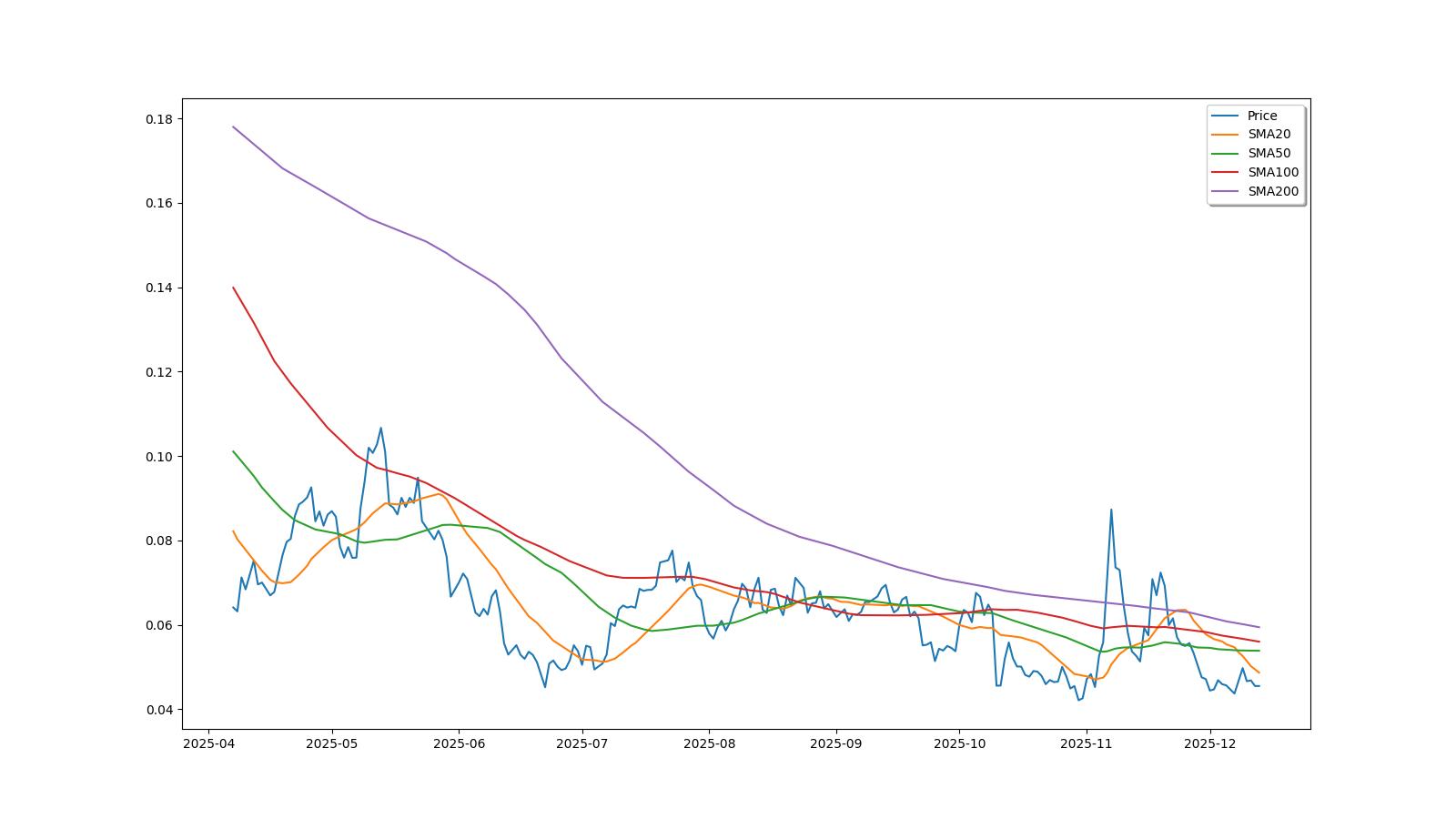 DUSK Network Simple Moving Averages