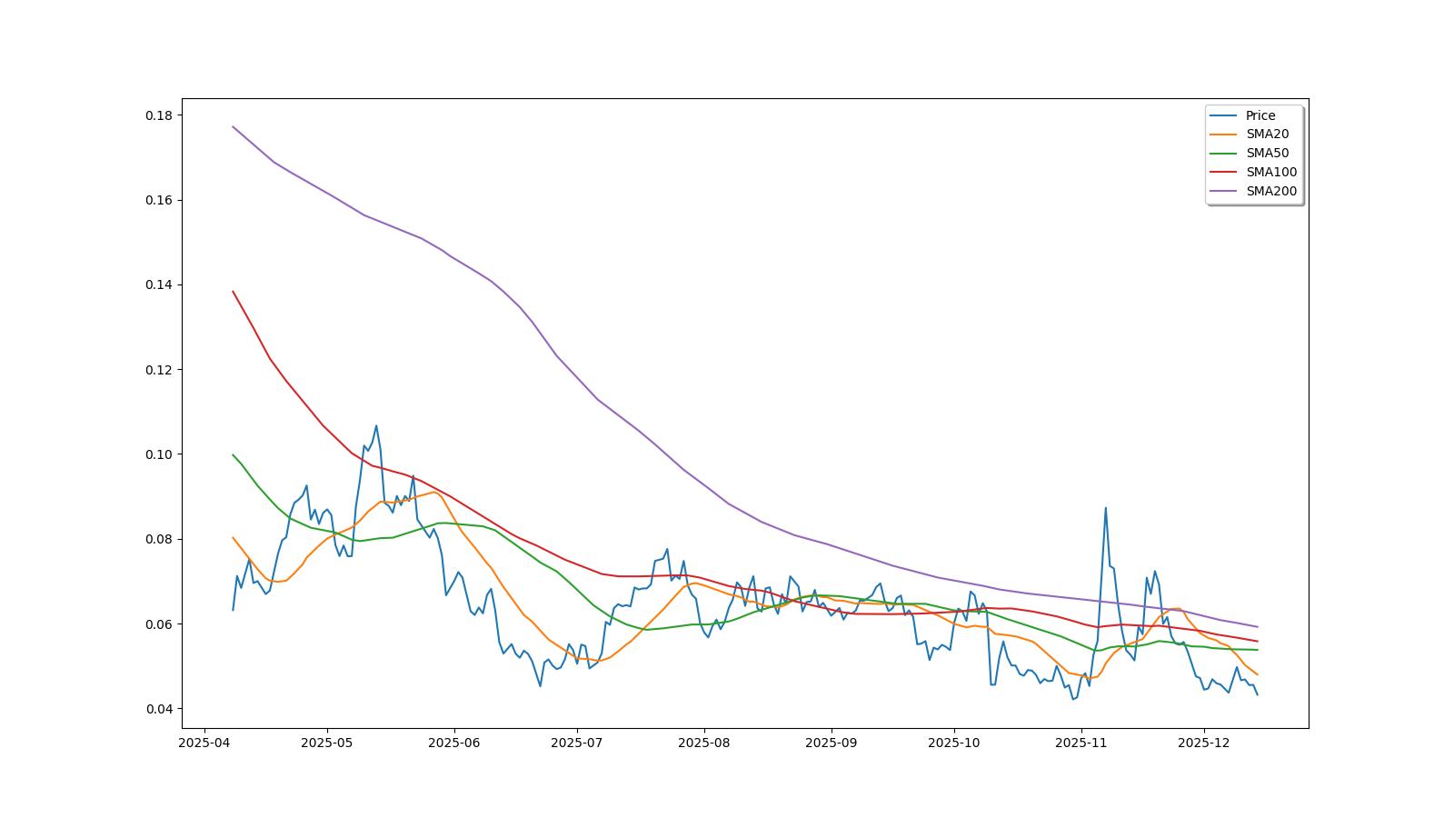 DUSK Network Simple Moving Averages