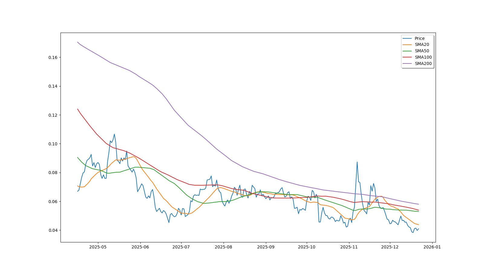 DUSK Network Simple Moving Averages