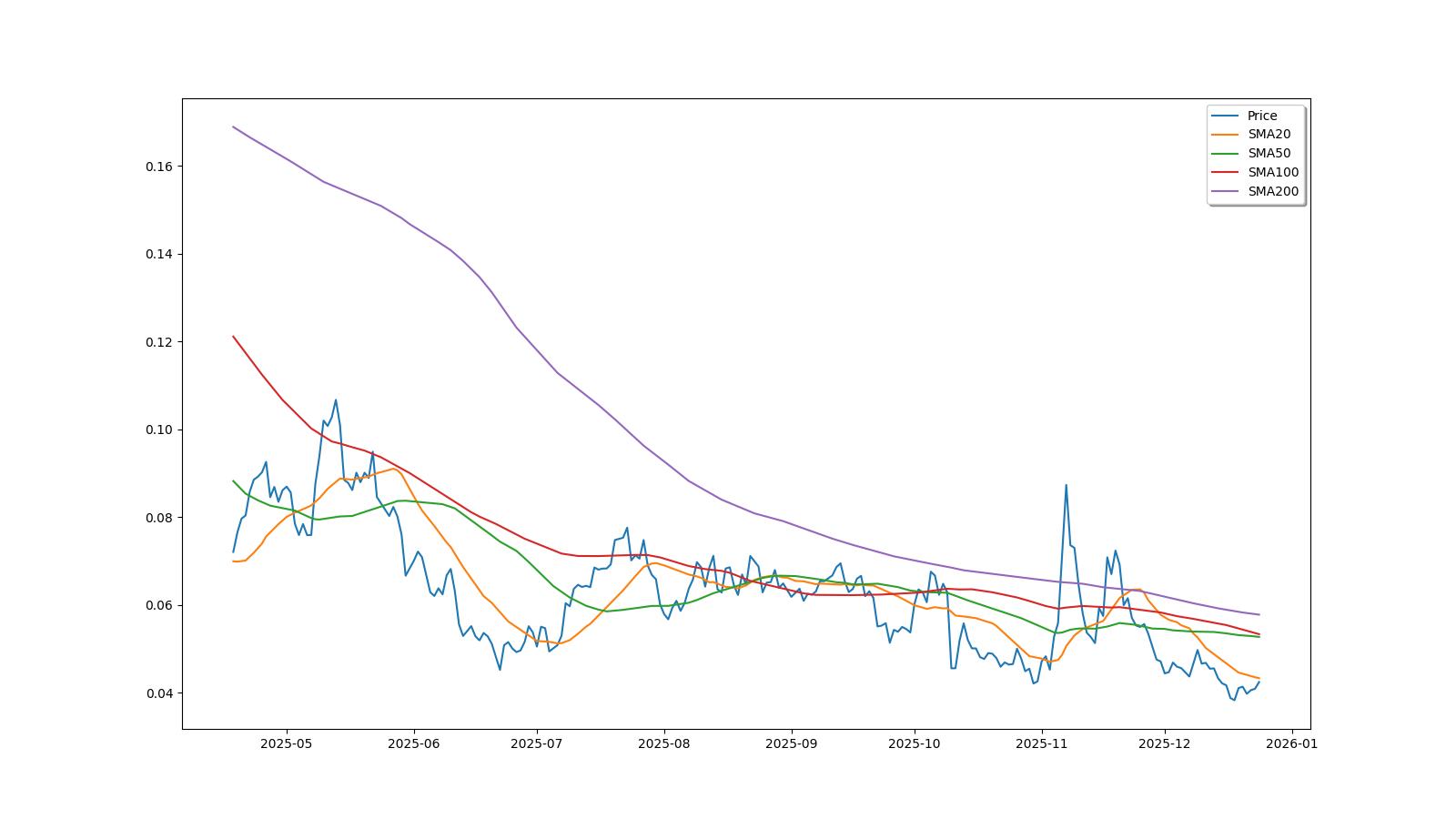 DUSK Network Simple Moving Averages