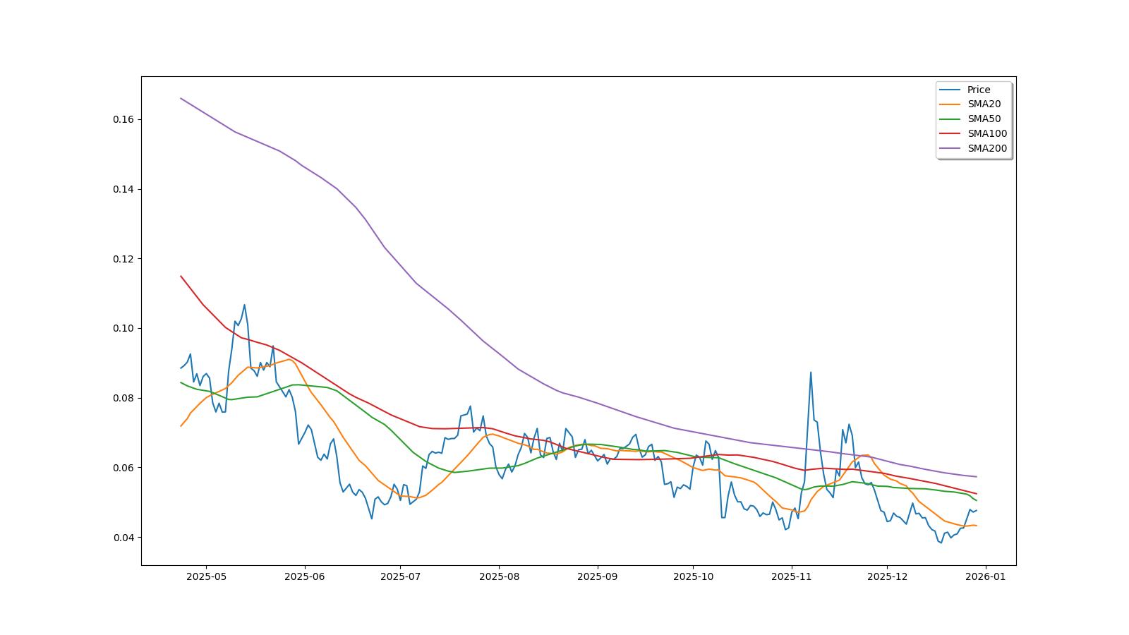 DUSK Network Simple Moving Averages