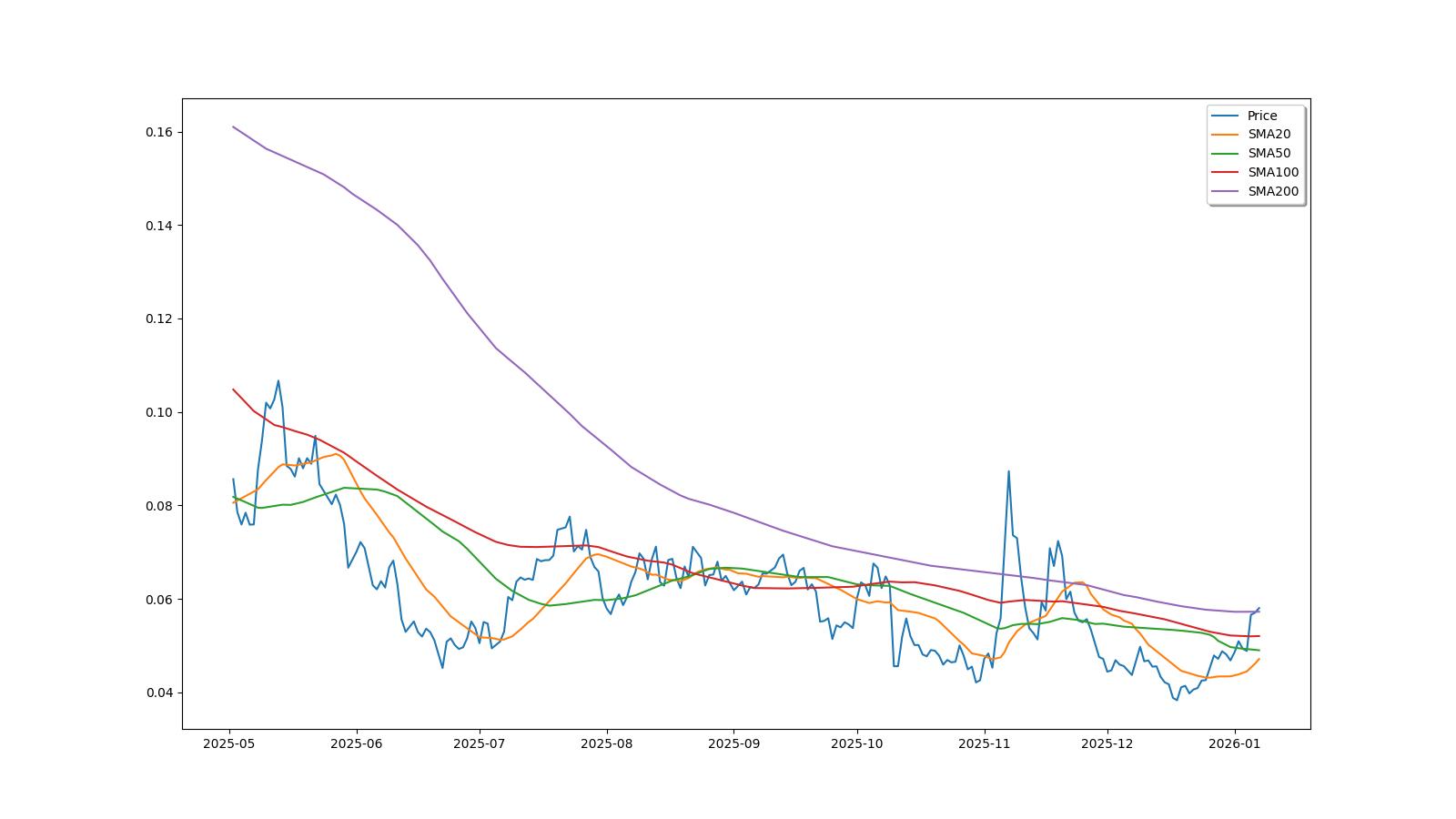 DUSK Network Simple Moving Averages