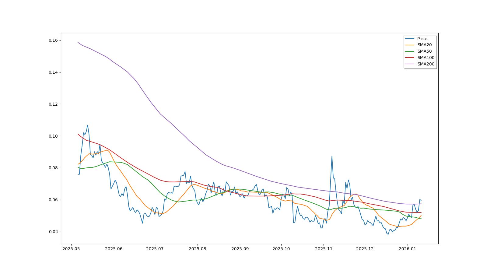 DUSK Network Simple Moving Averages