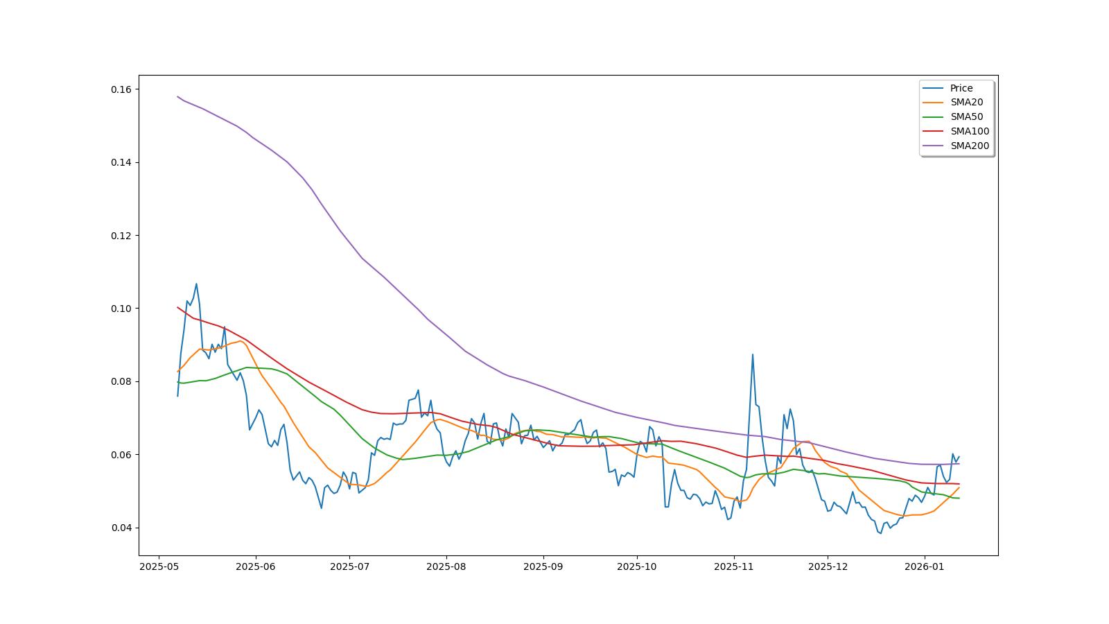 DUSK Network Simple Moving Averages