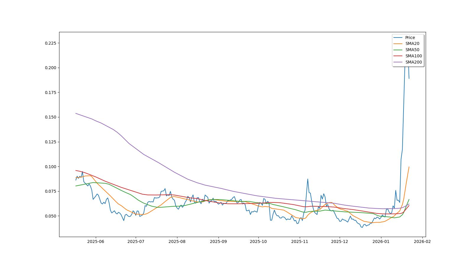 DUSK Network Simple Moving Averages