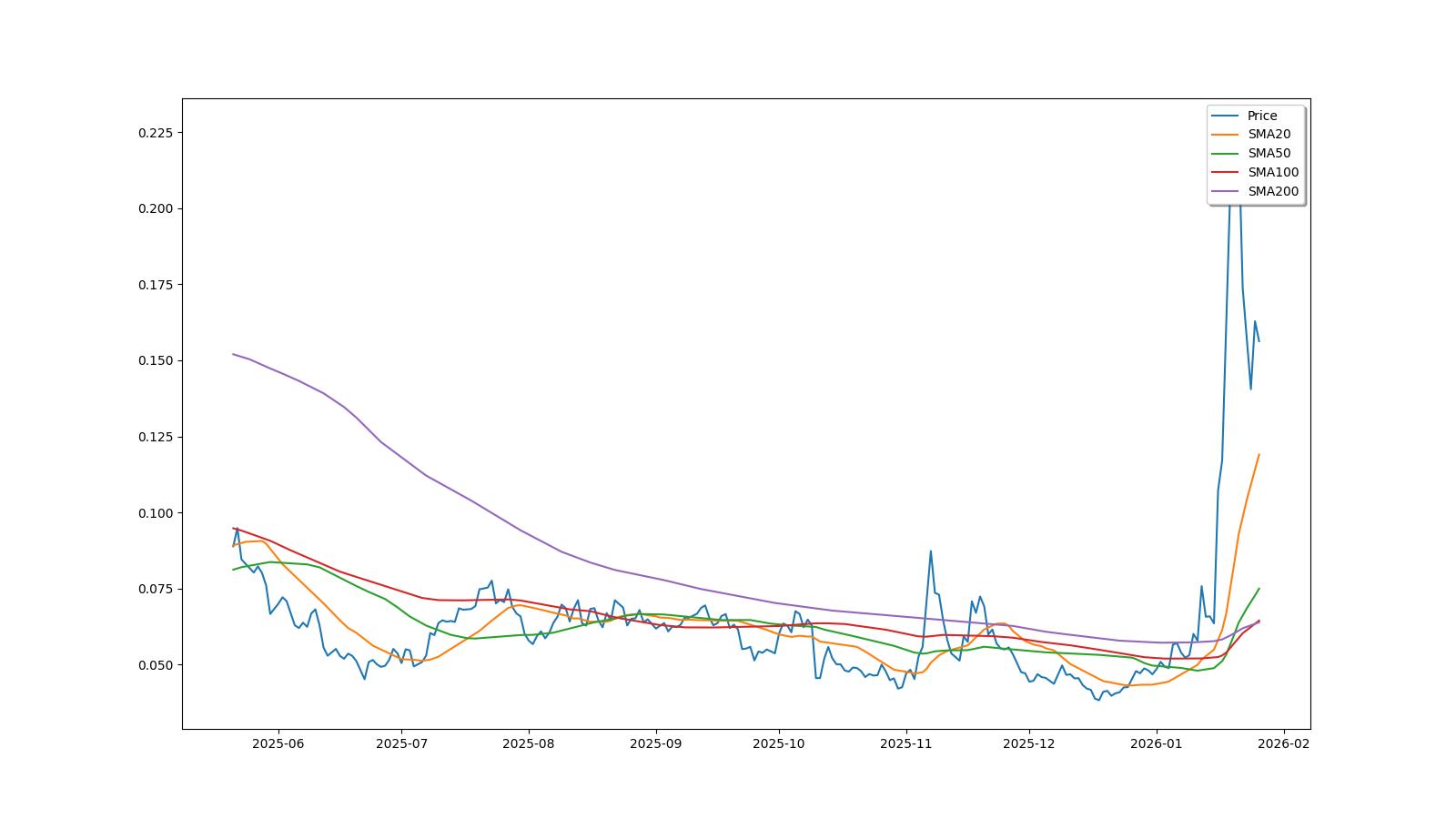 DUSK Network Simple Moving Averages