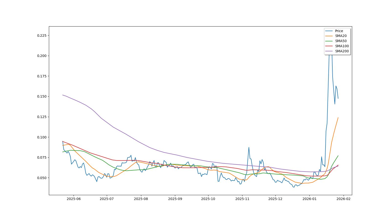DUSK Network Simple Moving Averages