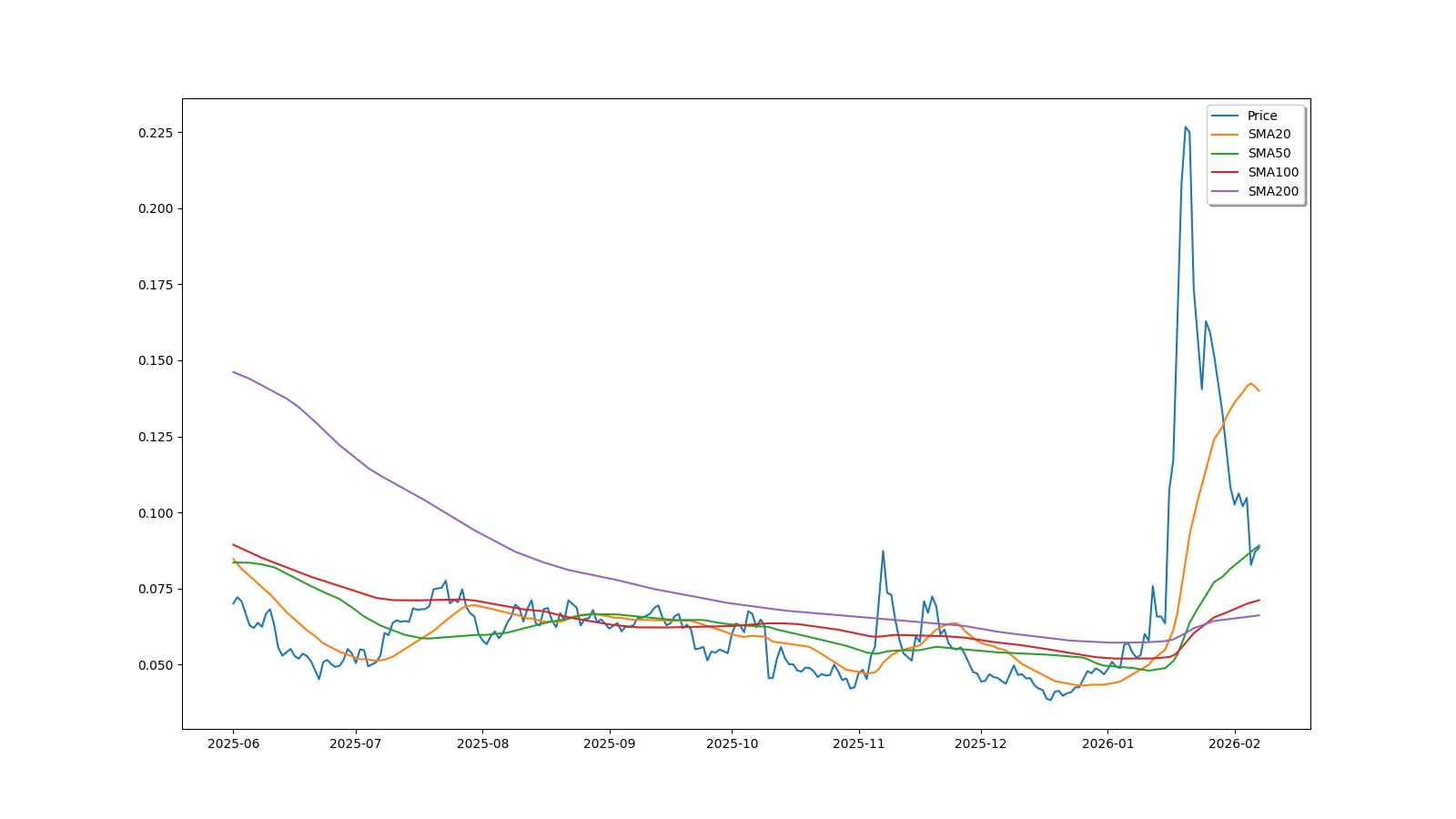 DUSK Network Simple Moving Averages