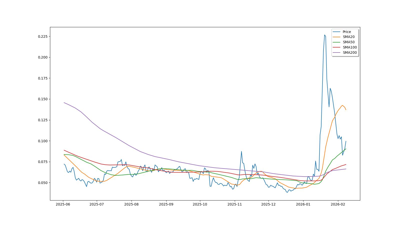 DUSK Network Simple Moving Averages