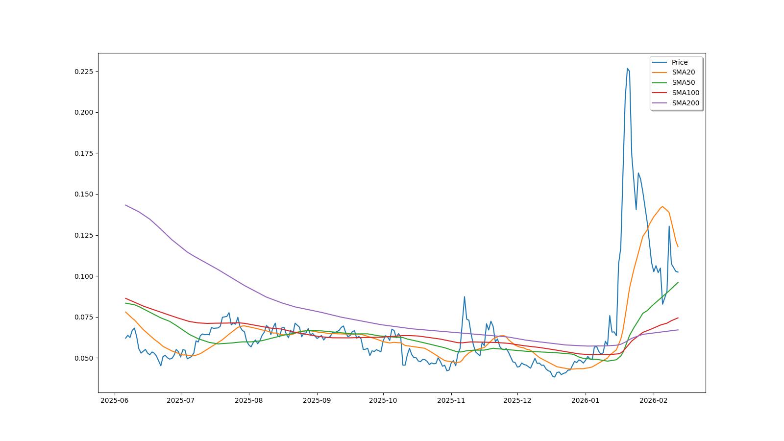 DUSK Network Simple Moving Averages