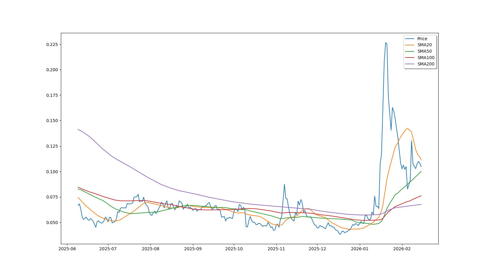 DUSK Network Simple Moving Averages