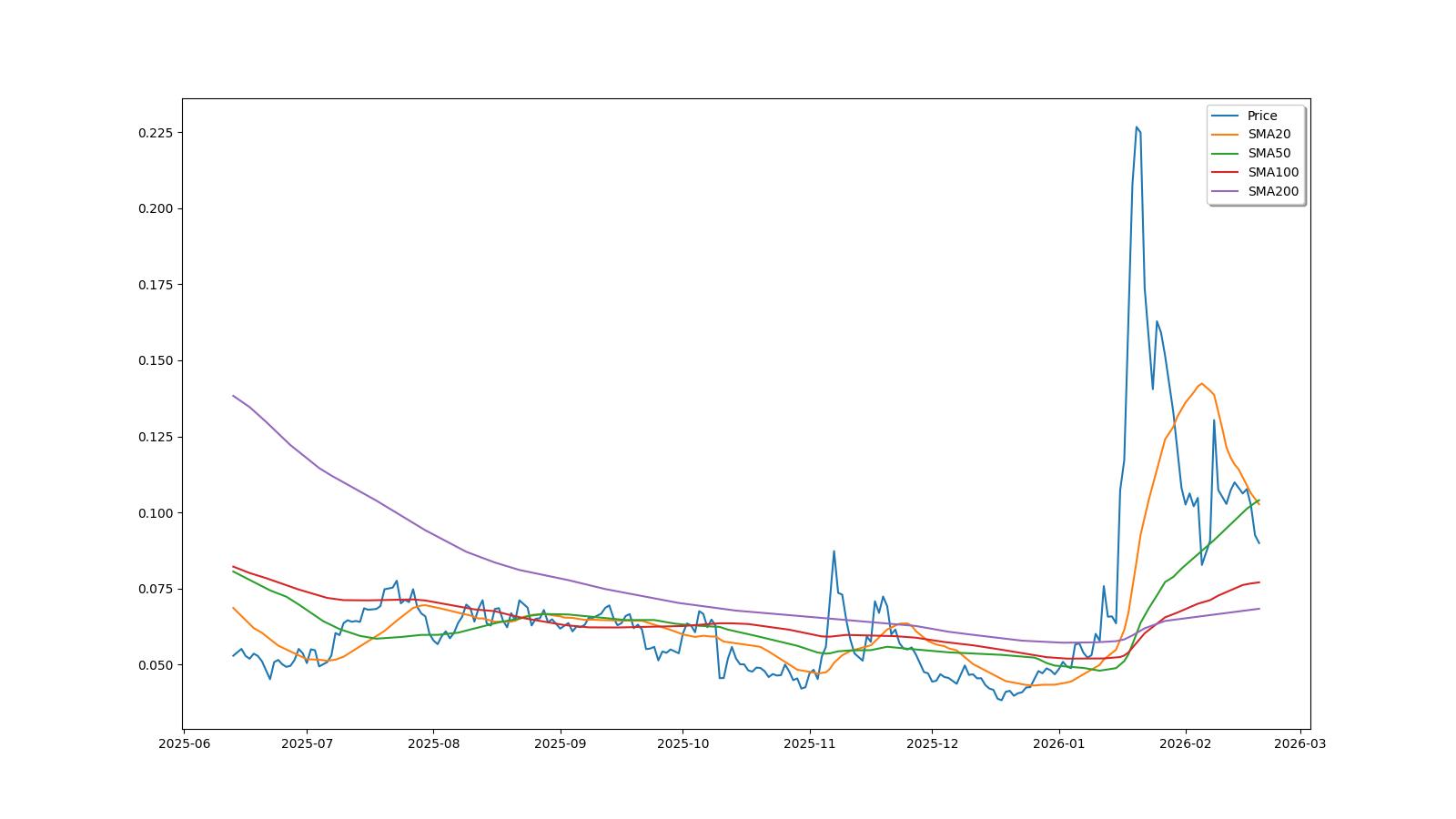 DUSK Network Simple Moving Averages