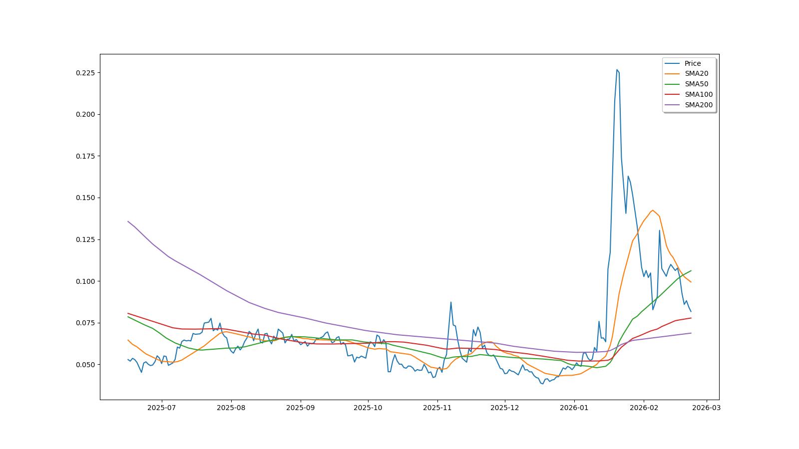 DUSK Network Simple Moving Averages