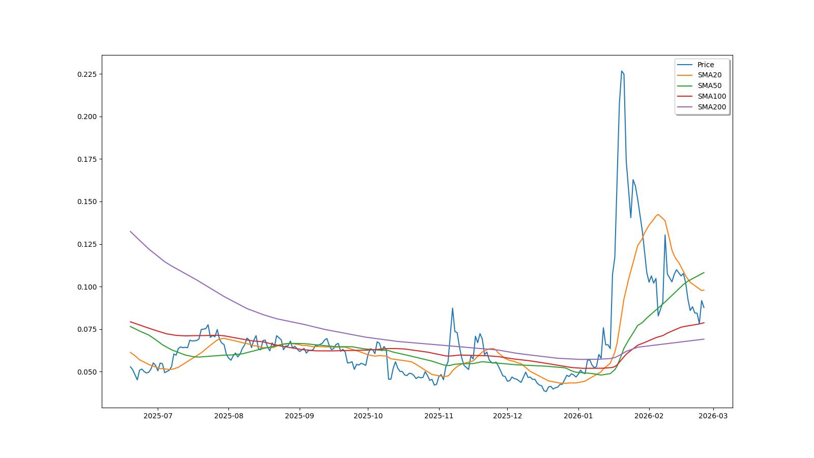 DUSK Network Simple Moving Averages