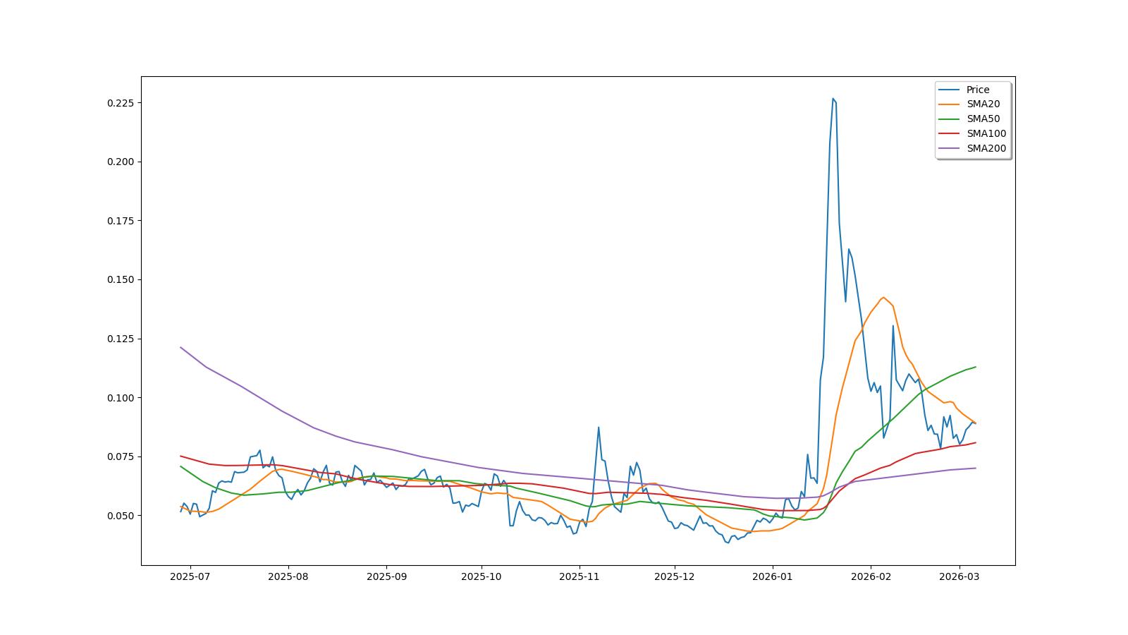 DUSK Network Simple Moving Averages