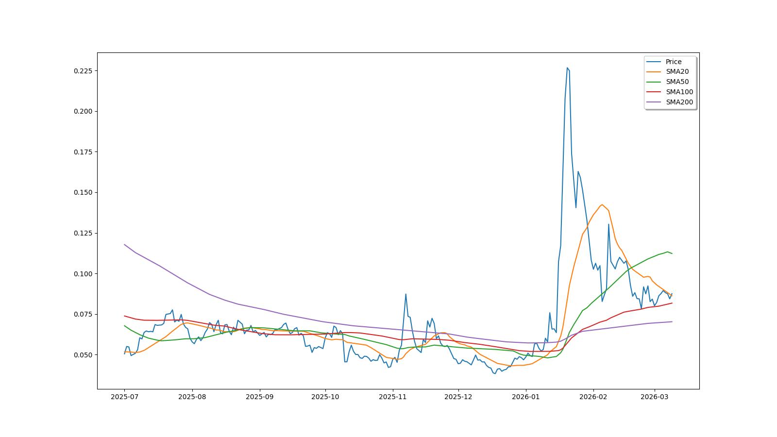 DUSK Network Simple Moving Averages