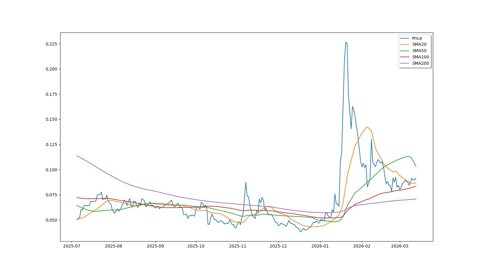 DUSK Network Simple Moving Averages