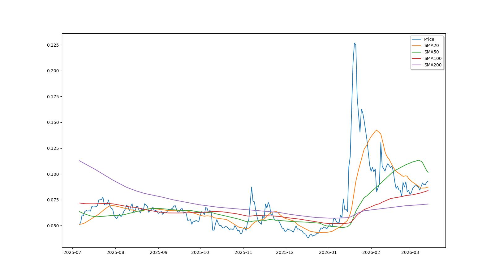 Dusk Network Simple Moving Averages