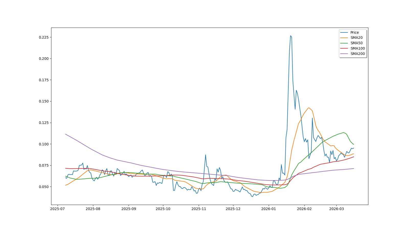 DUSK Network Simple Moving Averages