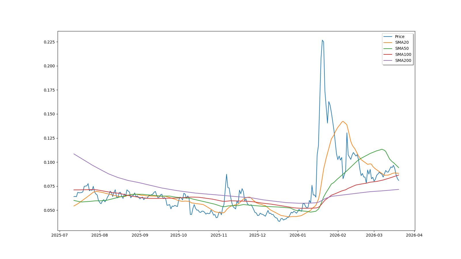 DUSK Network Simple Moving Averages