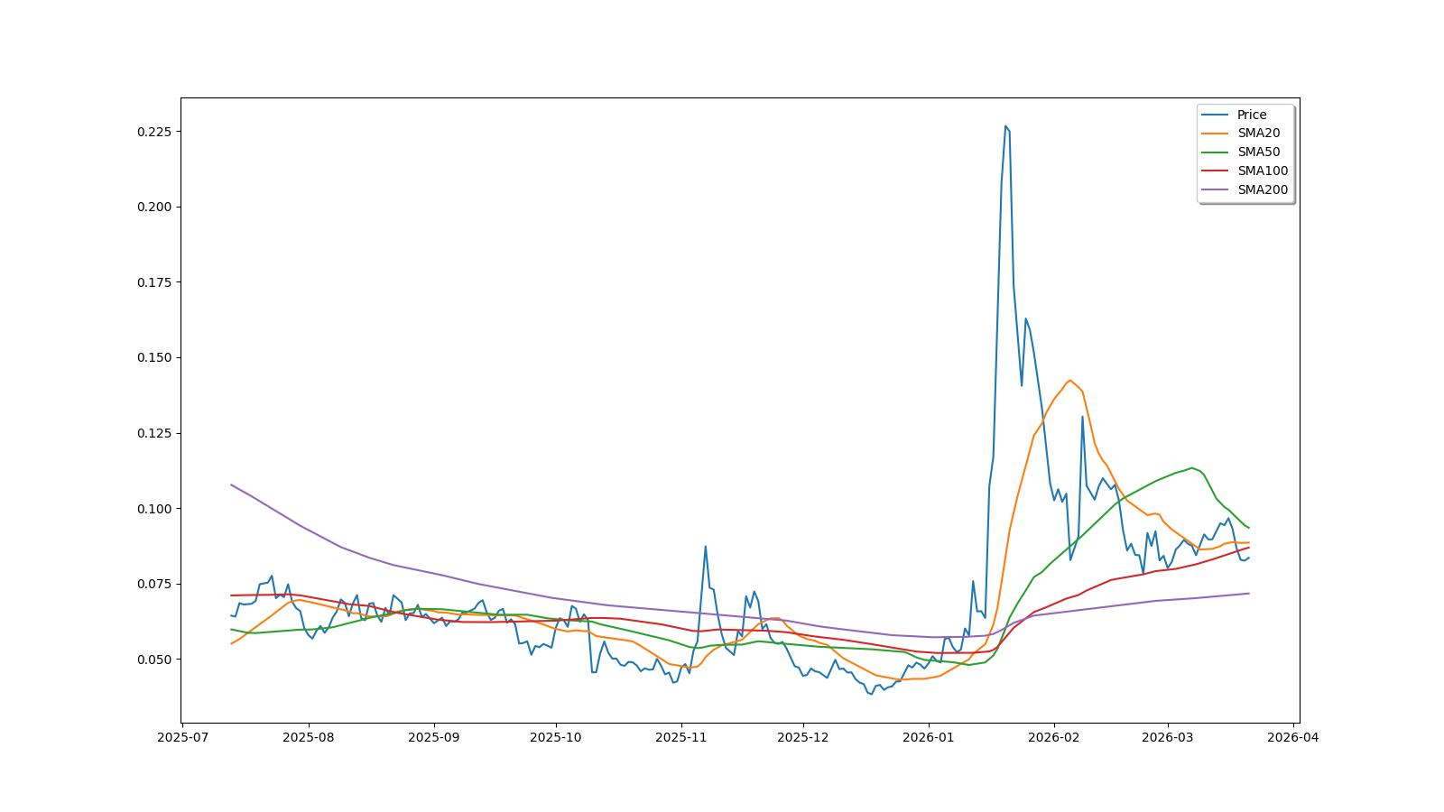DUSK Network Simple Moving Averages