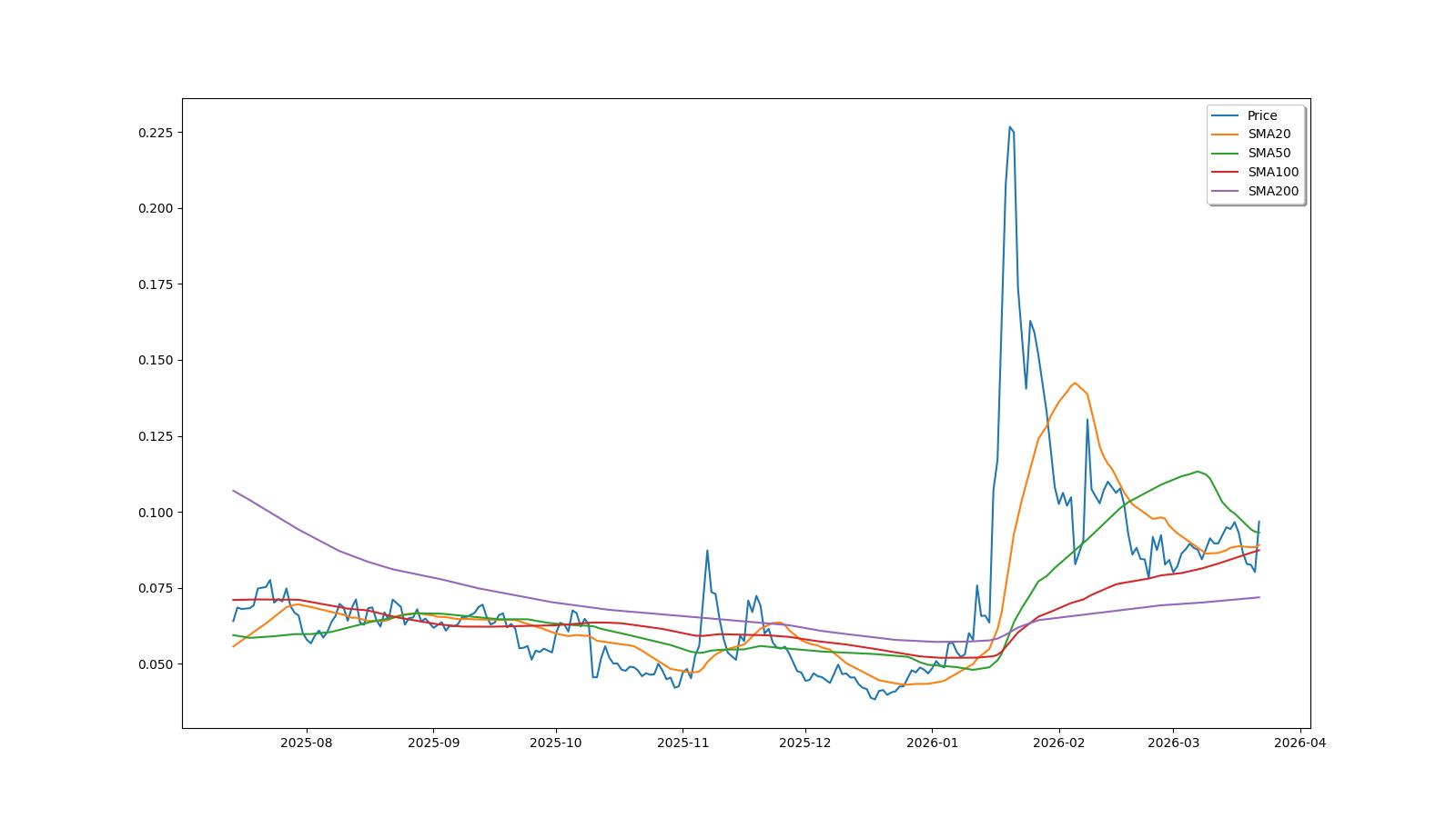 DUSK Network Simple Moving Averages