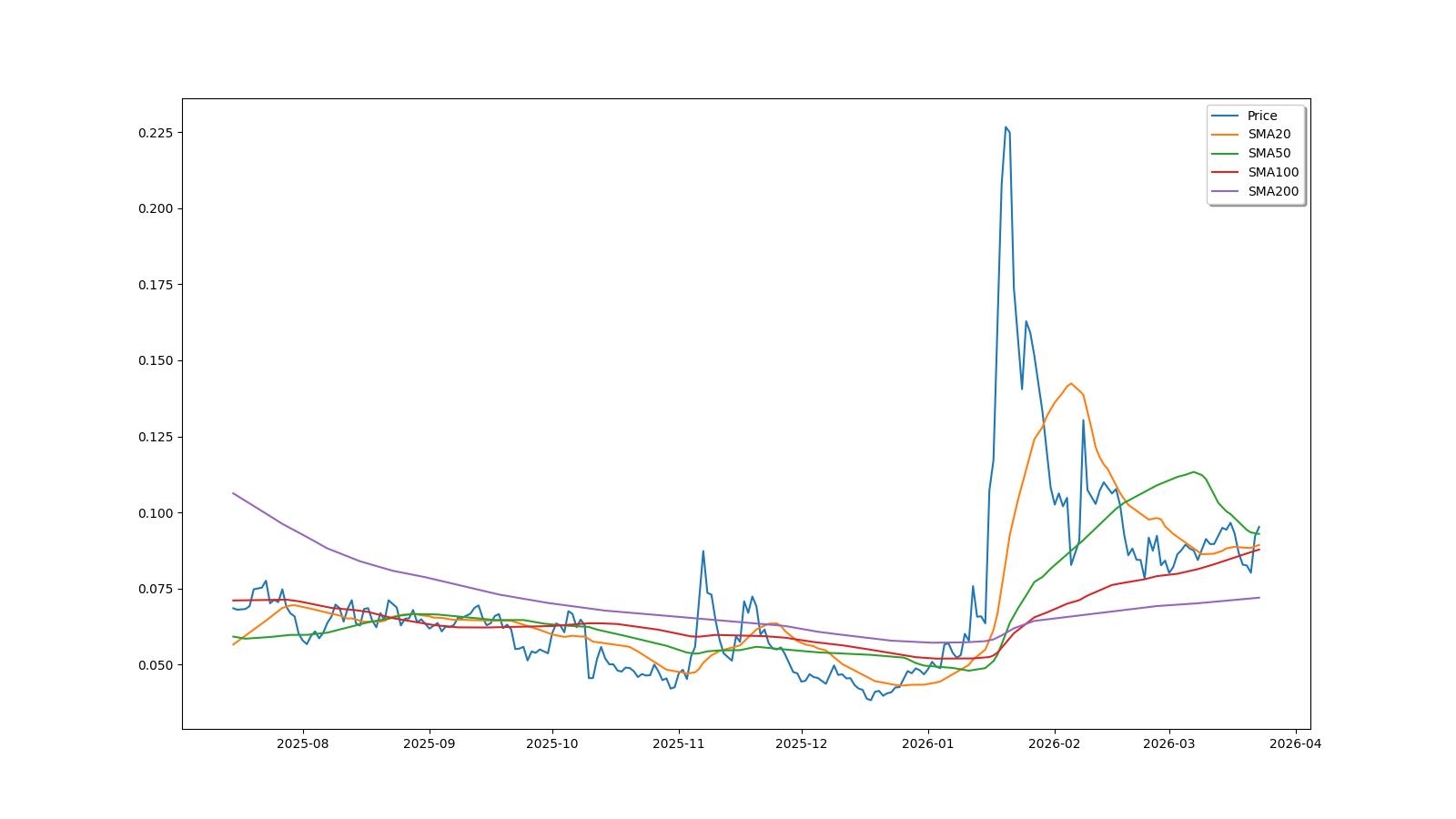DUSK Network Simple Moving Averages