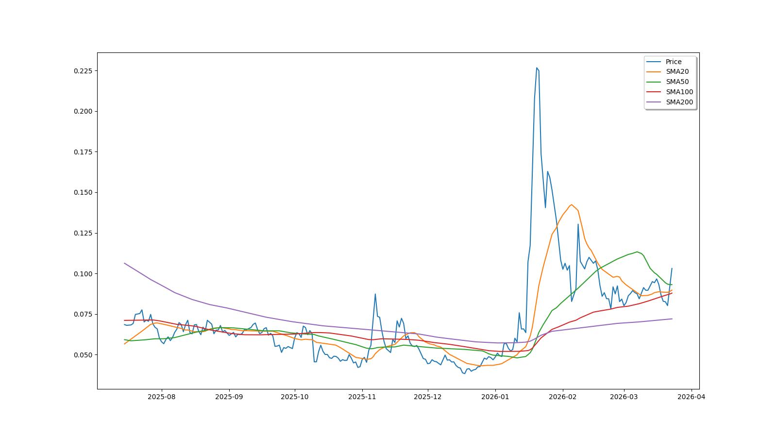 DUSK Network Simple Moving Averages