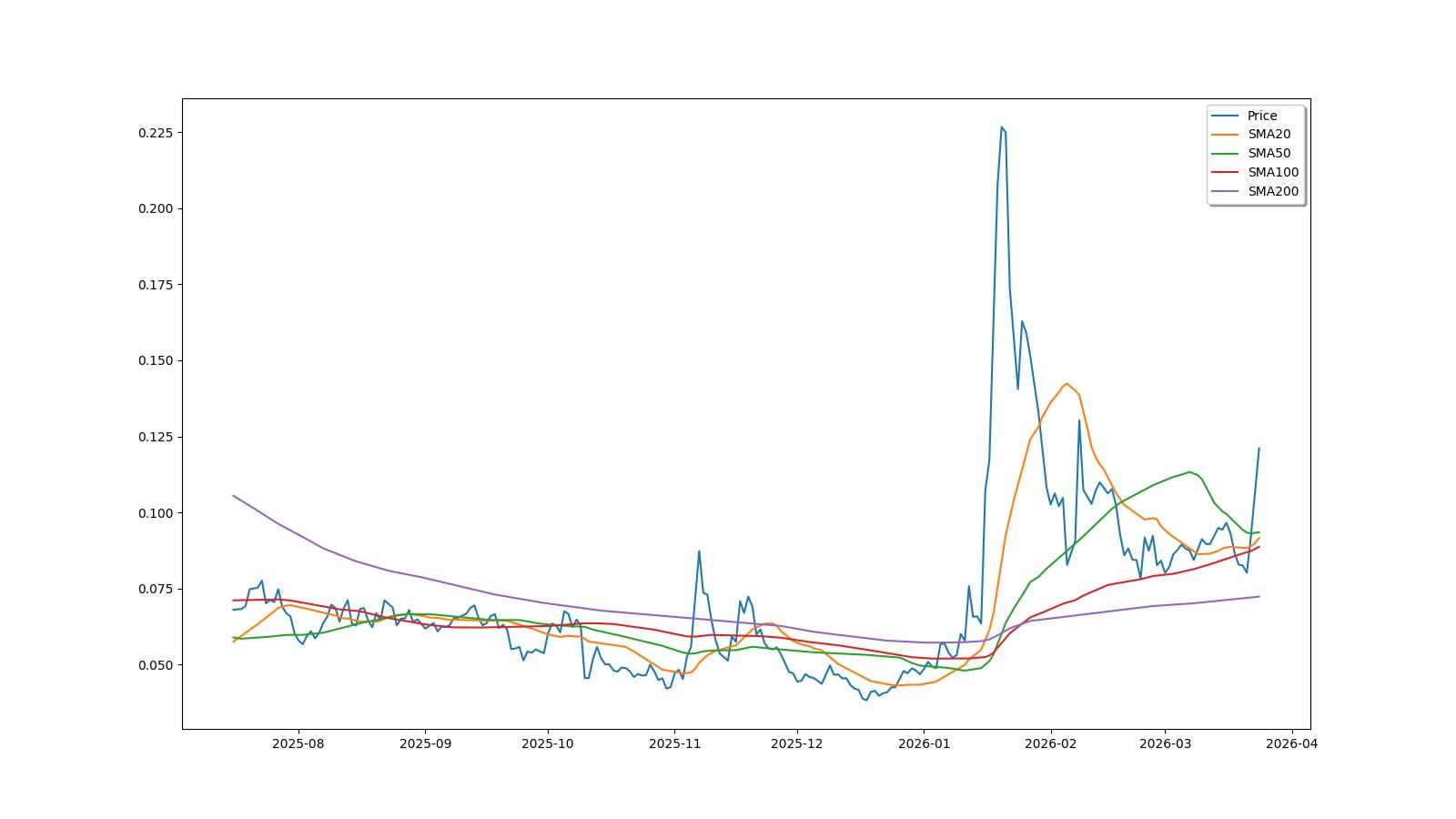 DUSK Network Simple Moving Averages
