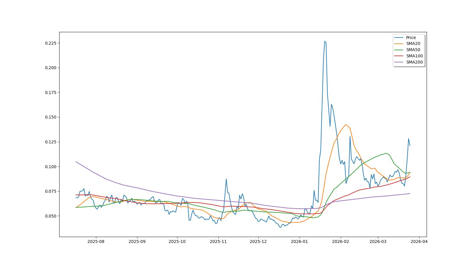 DUSK Network Simple Moving Averages