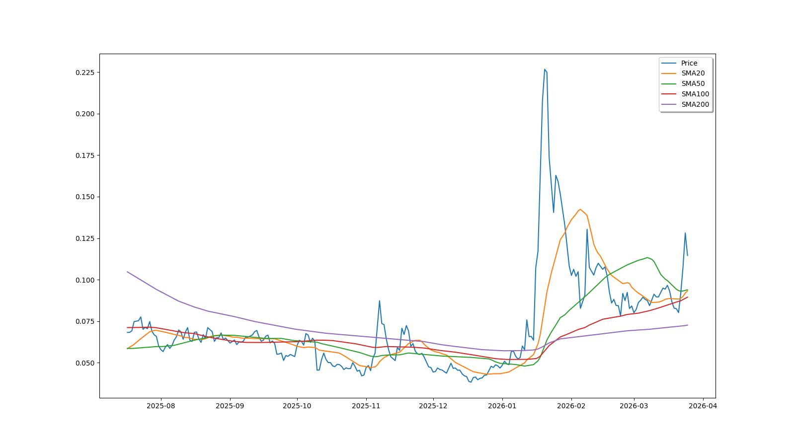 DUSK Network Simple Moving Averages