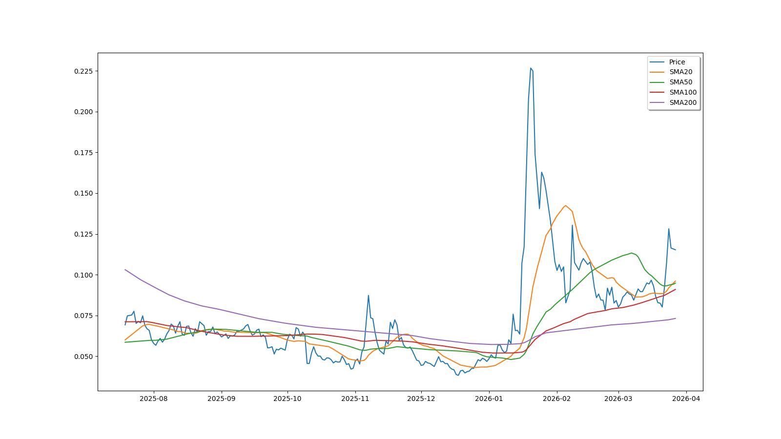 DUSK Network Simple Moving Averages