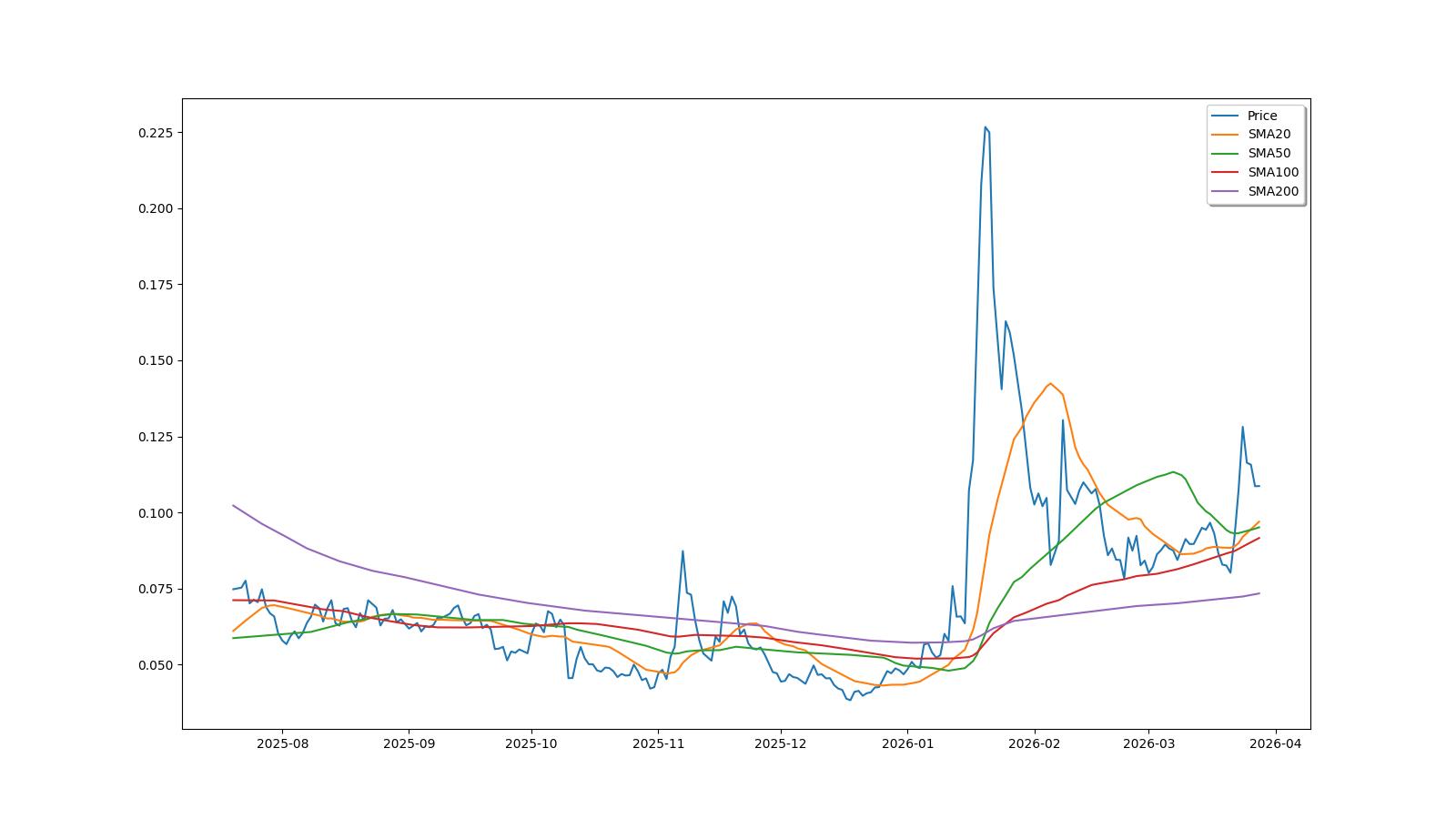 DUSK Network Simple Moving Averages