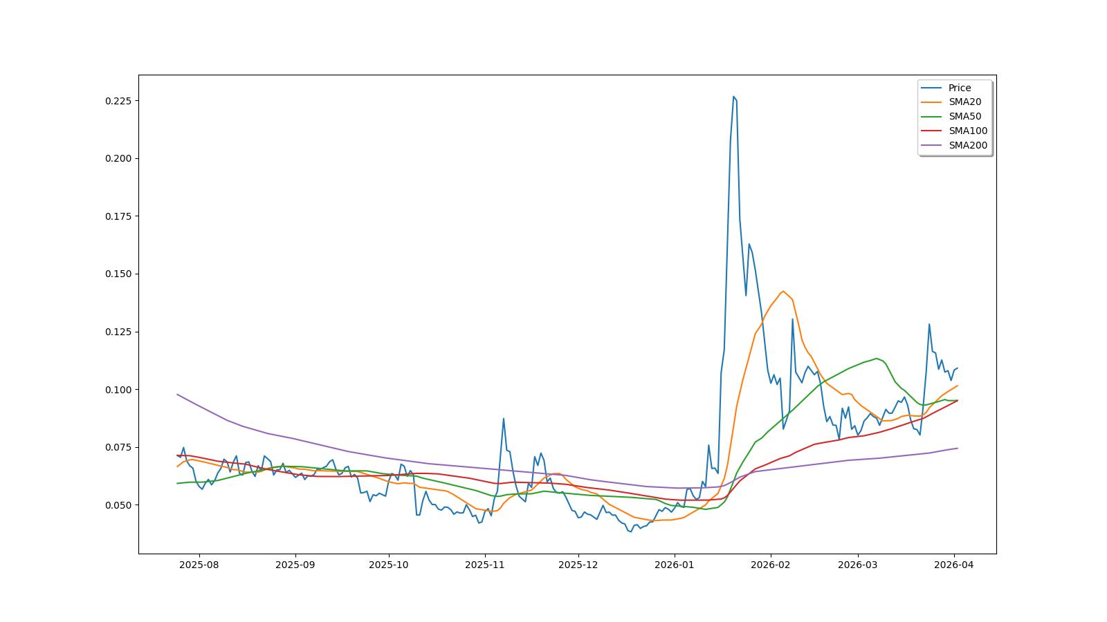 DUSK Network Simple Moving Averages