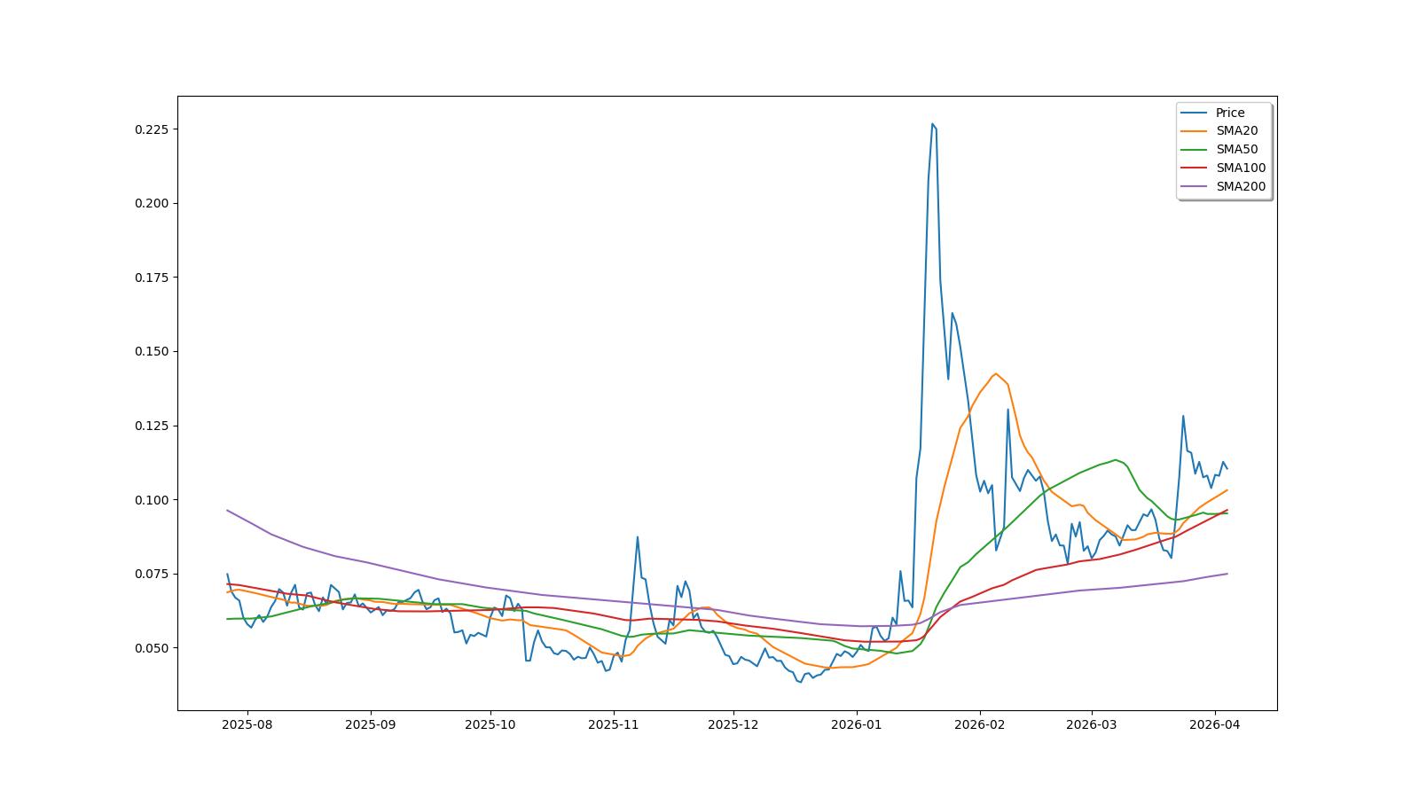 DUSK Network Simple Moving Averages