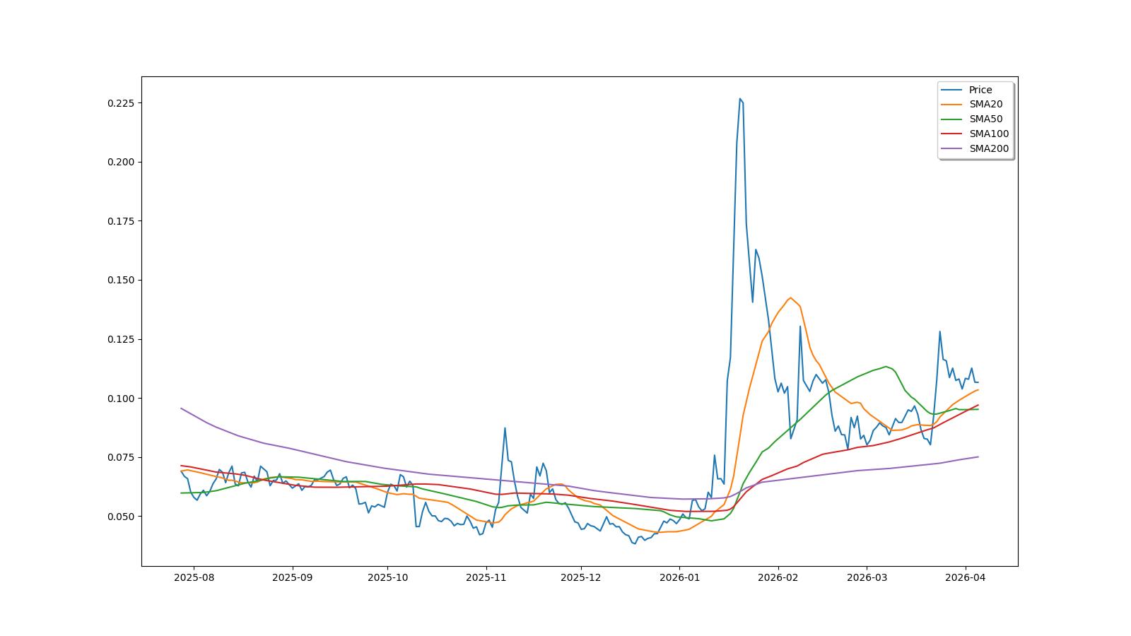 DUSK Network Simple Moving Averages