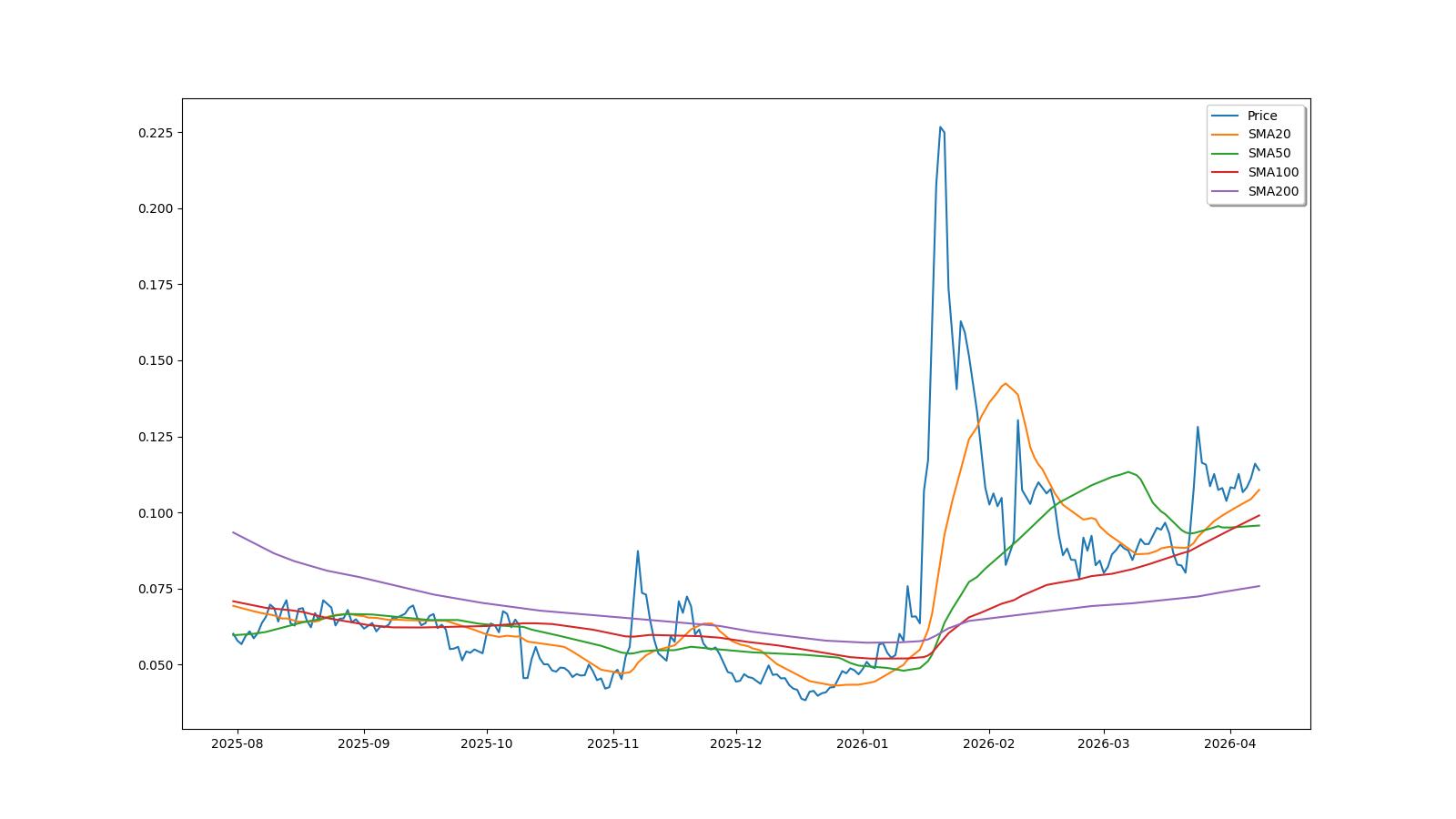 DUSK Network Simple Moving Averages