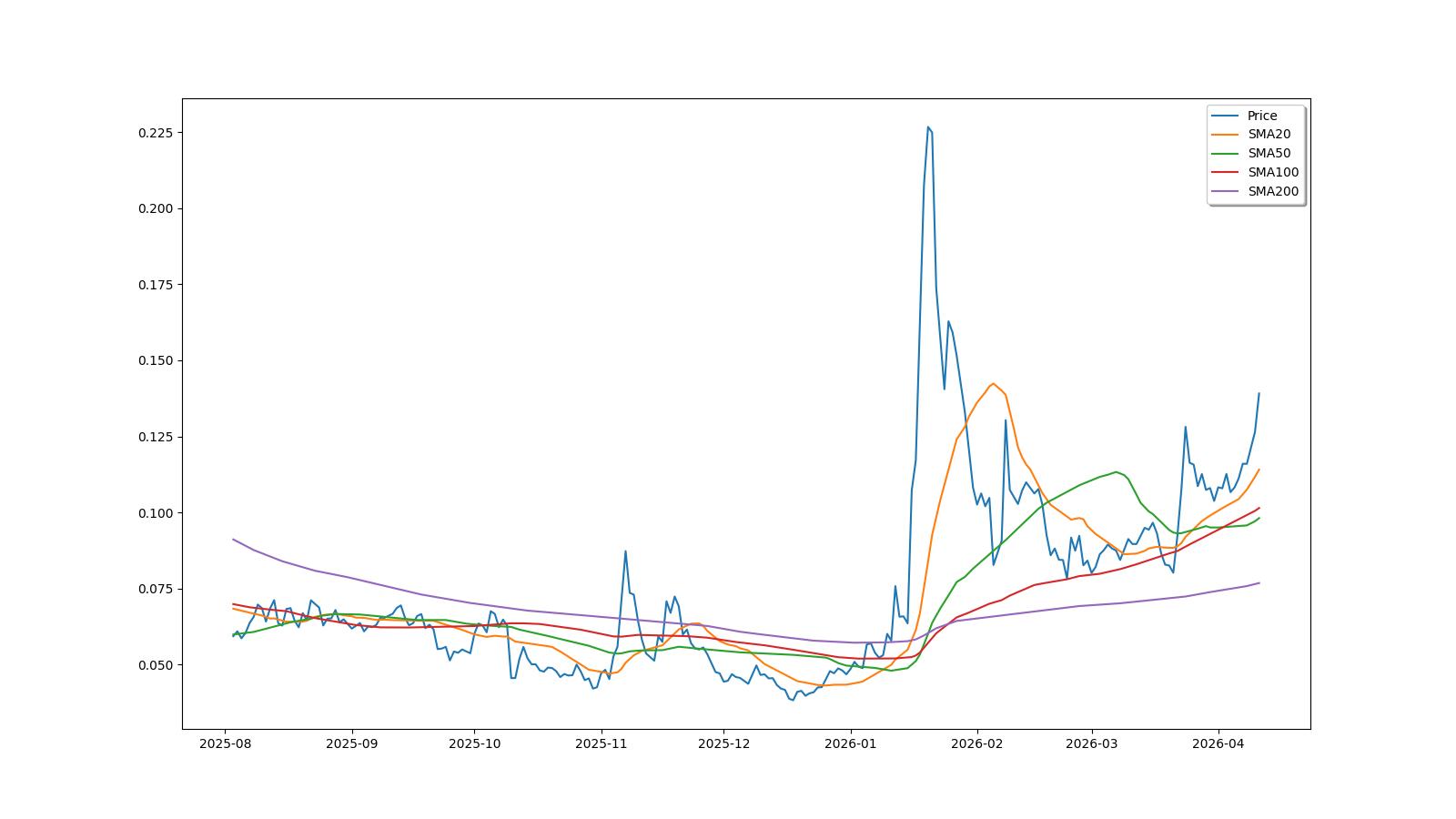 DUSK Network Simple Moving Averages