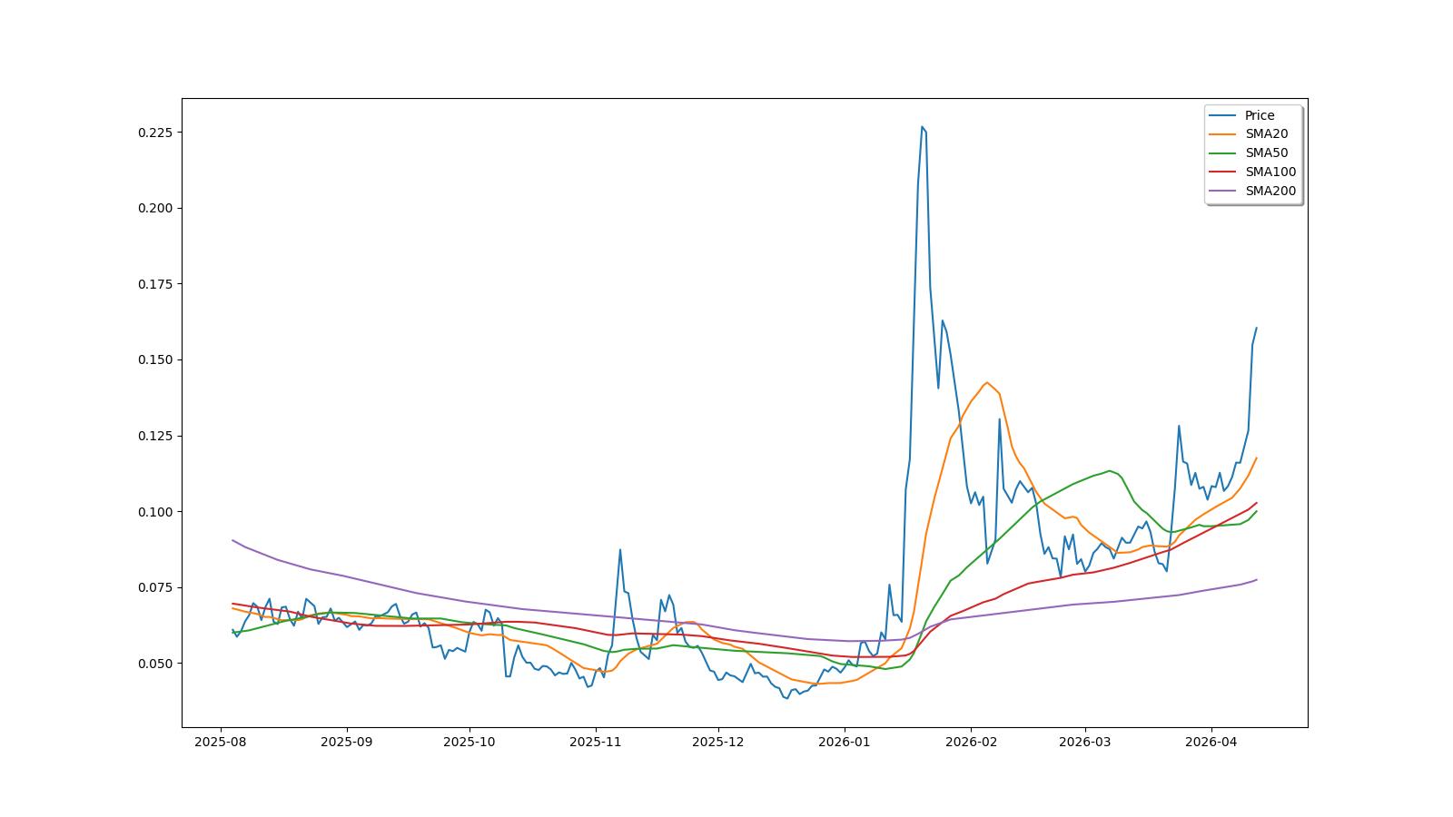 DUSK Network Simple Moving Averages