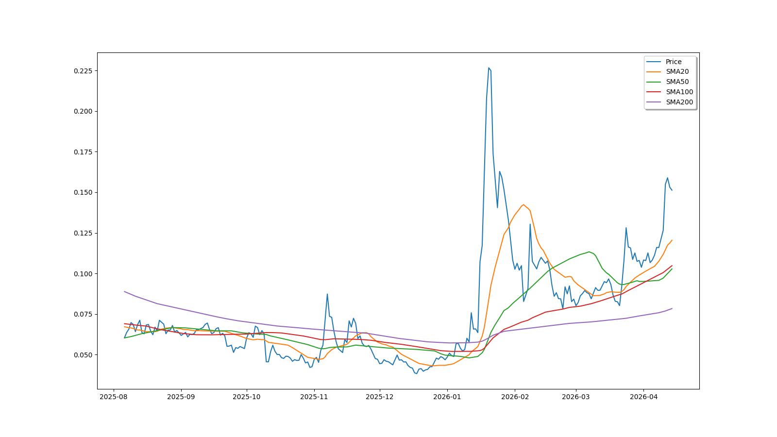 DUSK Network Simple Moving Averages