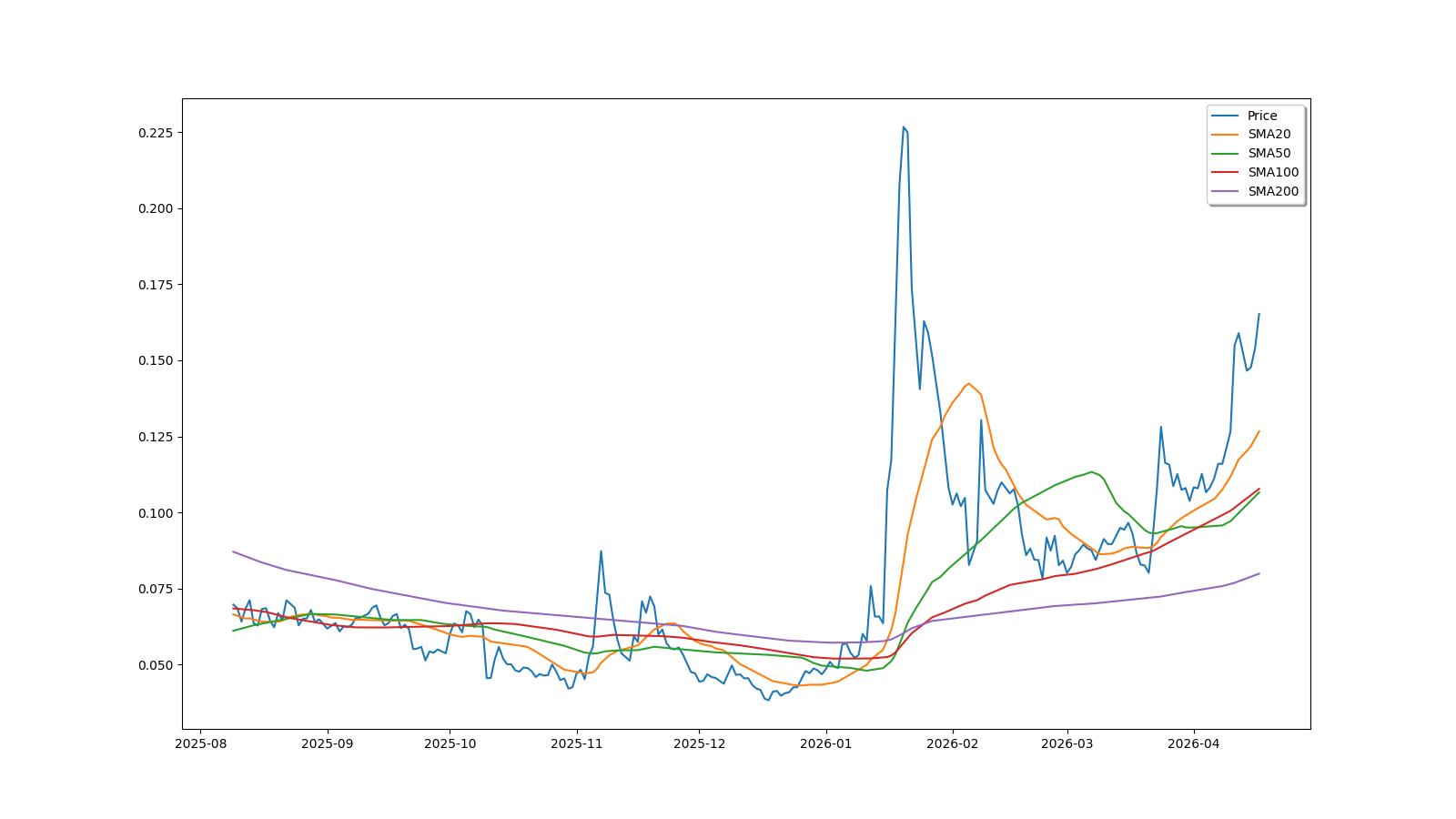 DUSK Network Simple Moving Averages
